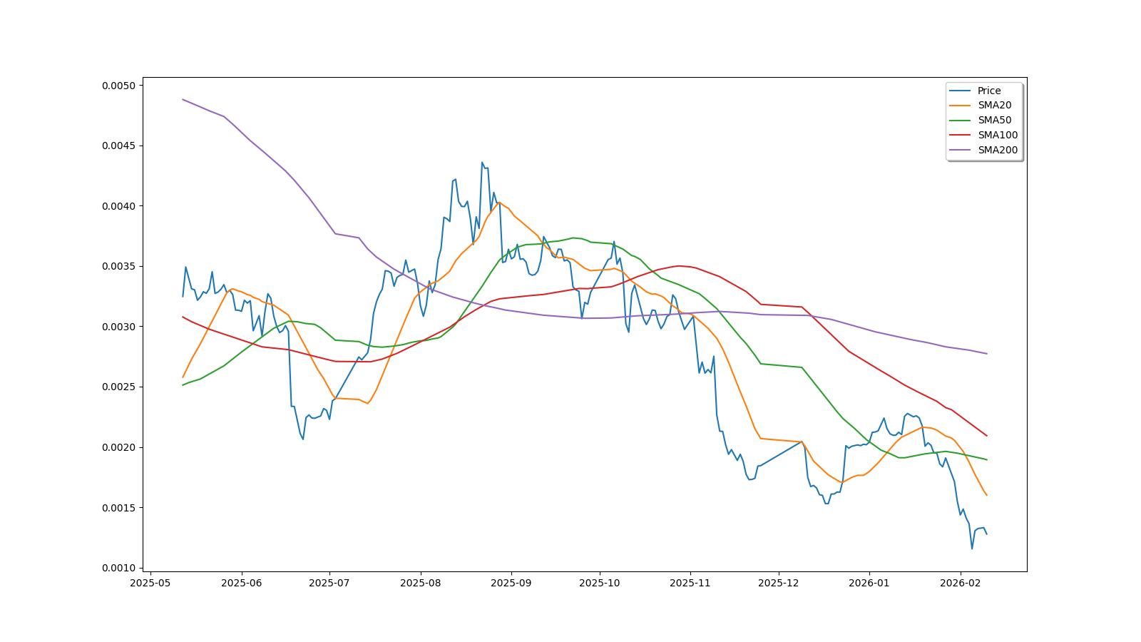 Follow Token Simple Moving Averages