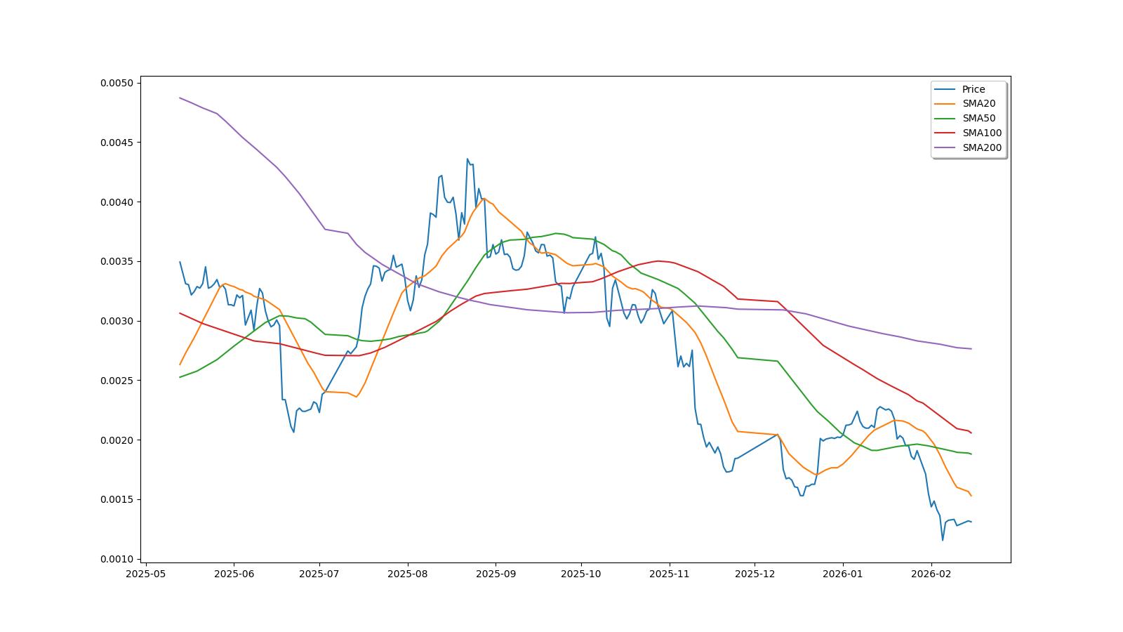 Follow Token Simple Moving Averages