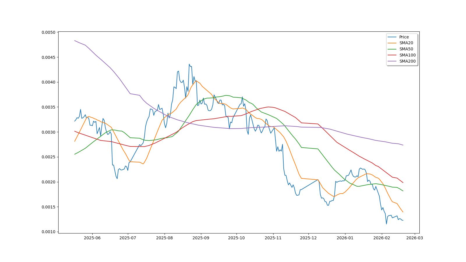 Follow Token Simple Moving Averages