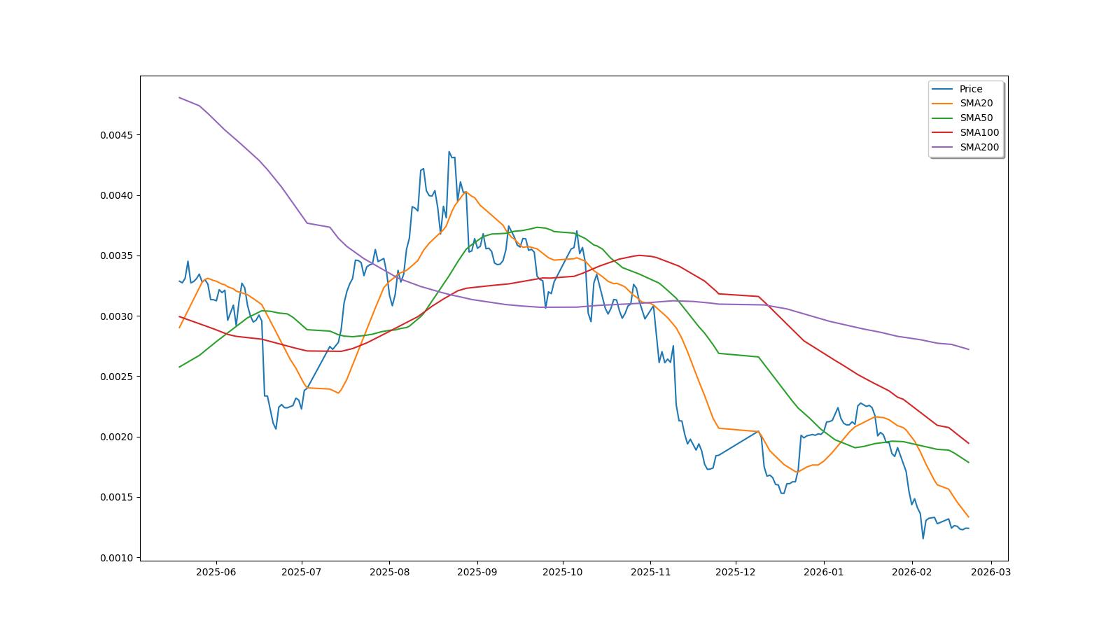 Follow Token Simple Moving Averages