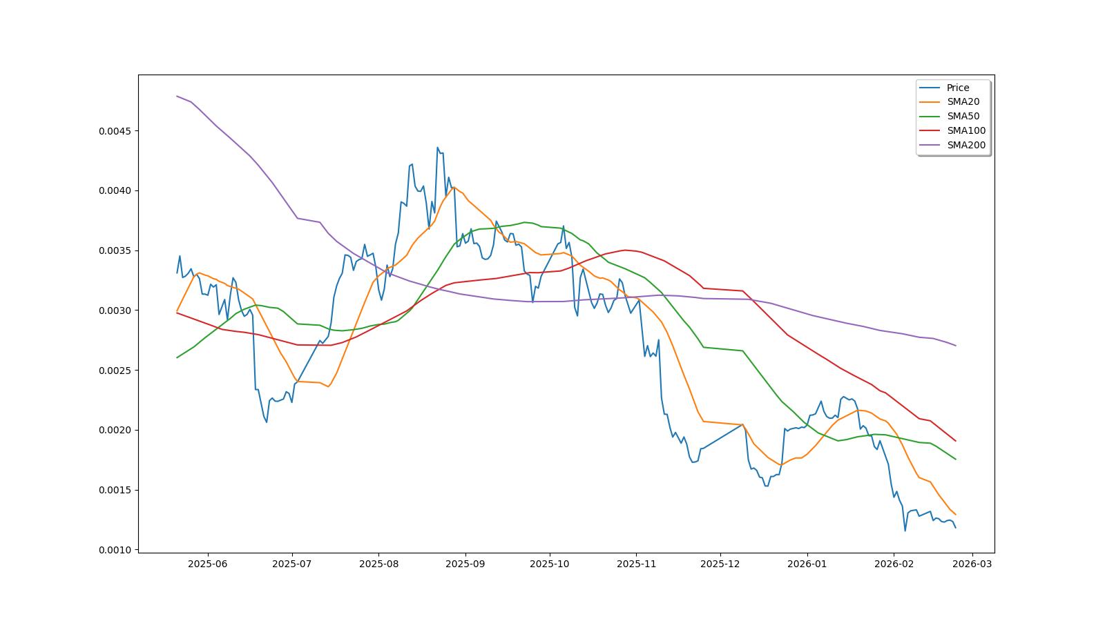 Follow Token Simple Moving Averages