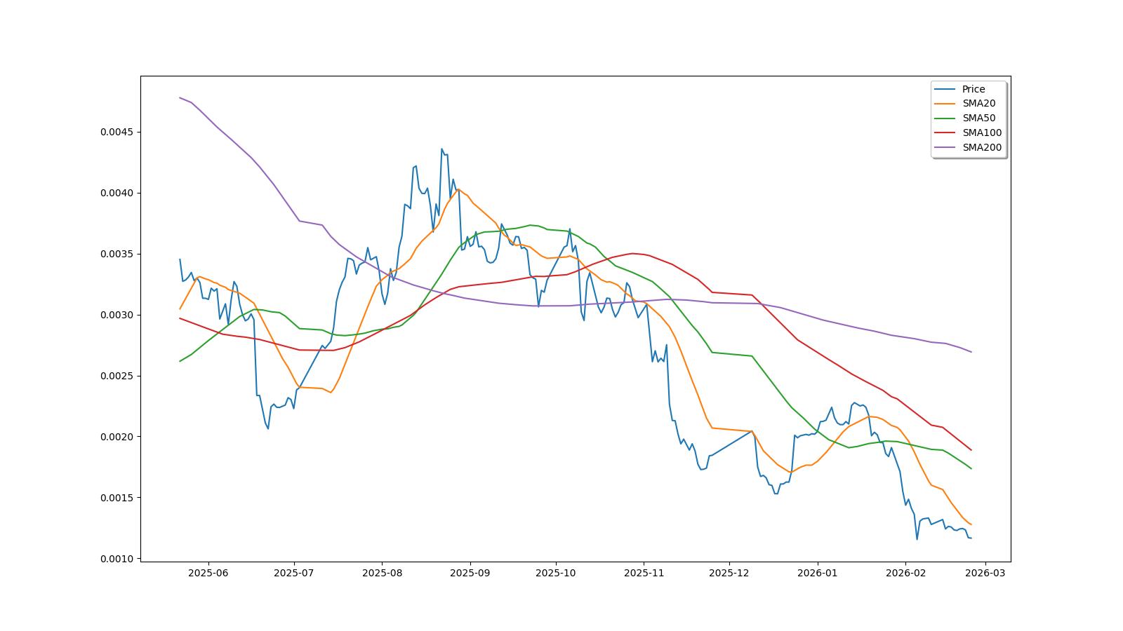 Follow Token Simple Moving Averages