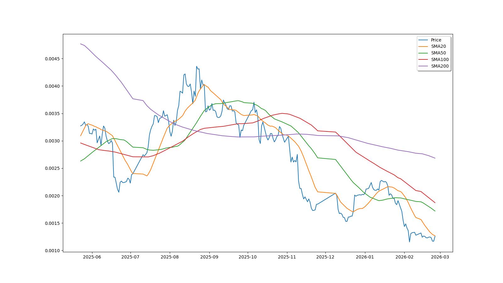 Follow Token Simple Moving Averages