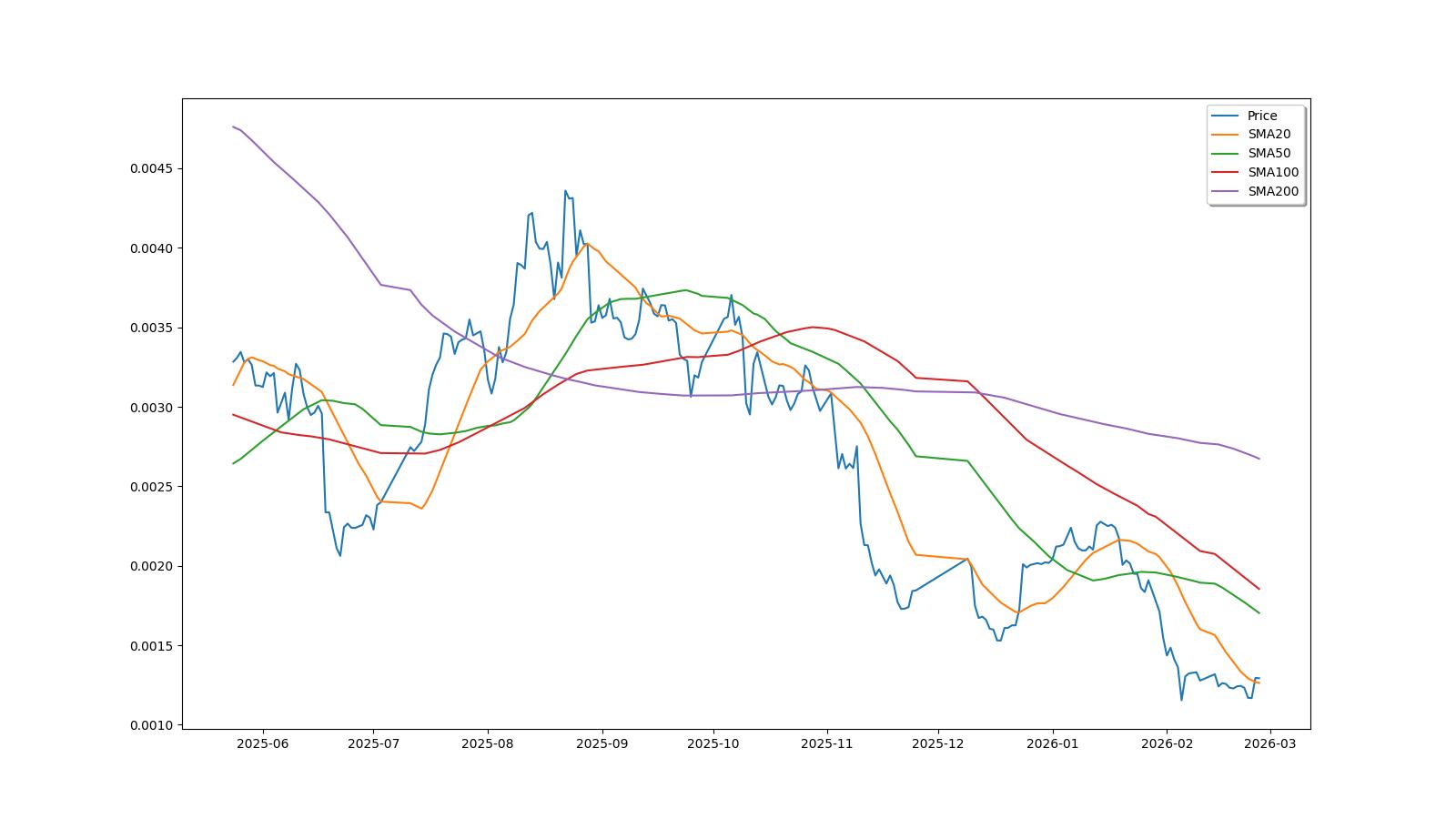 Follow Token Simple Moving Averages