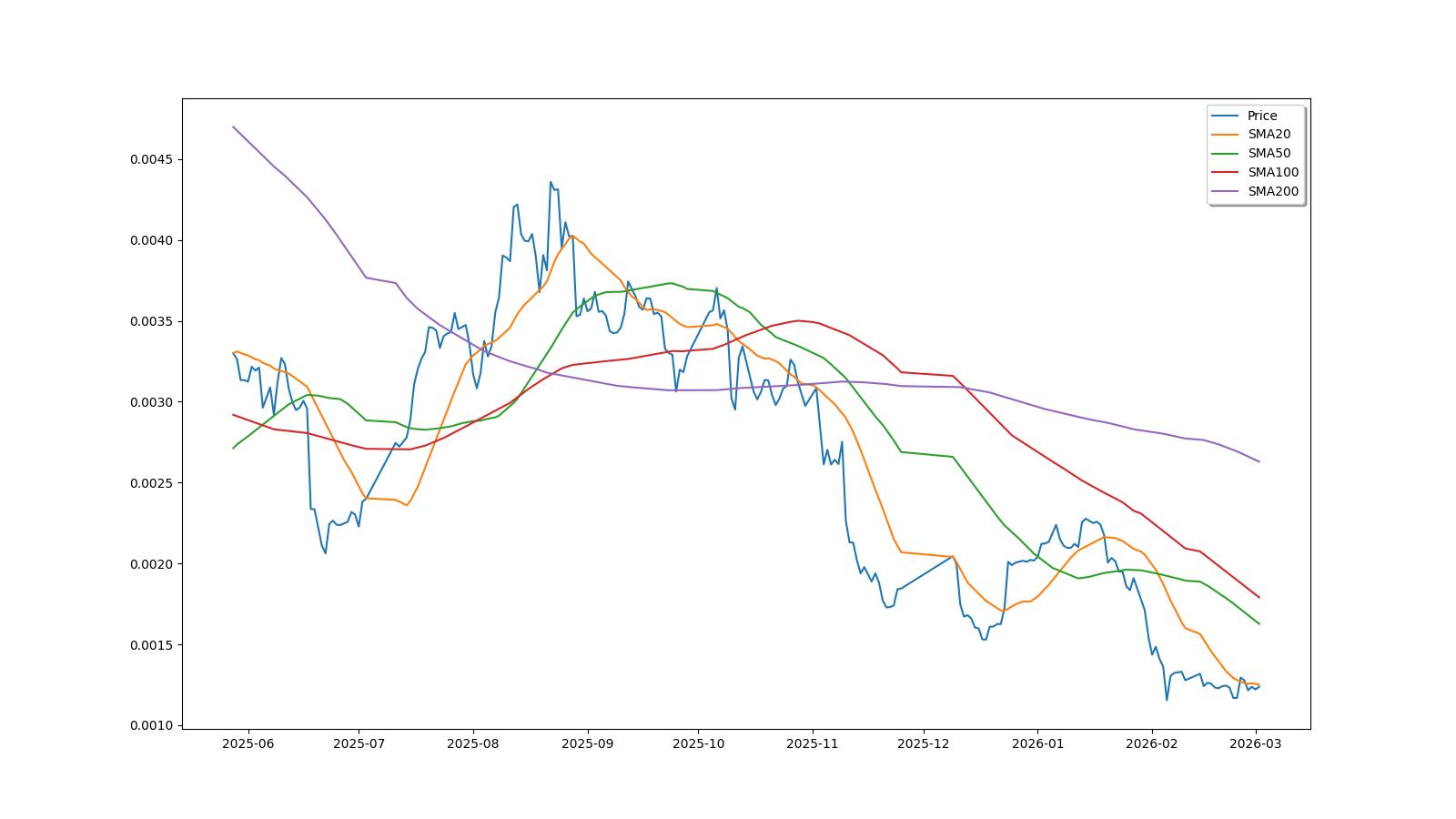 Follow Token Simple Moving Averages
