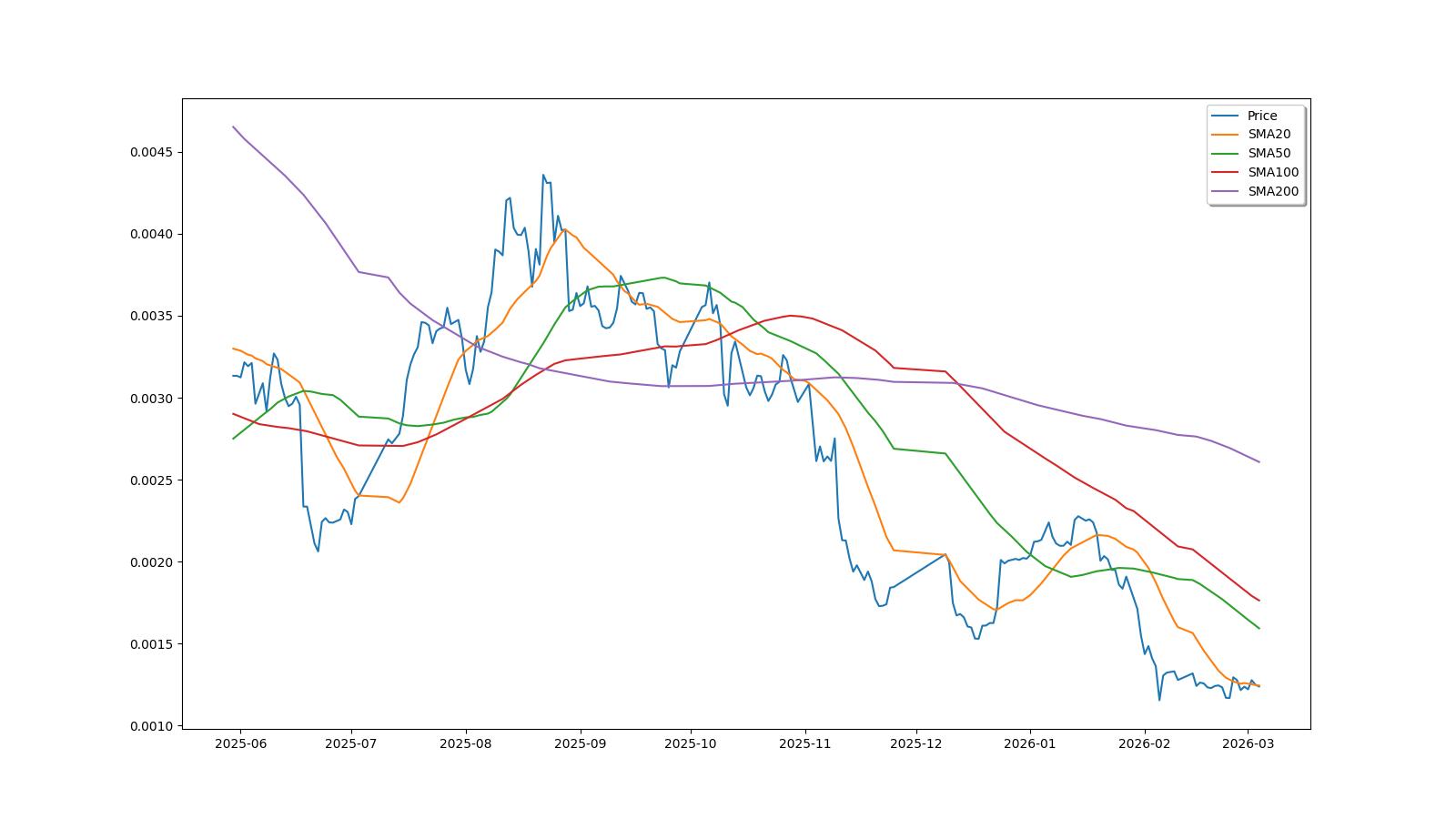 Follow Token Simple Moving Averages