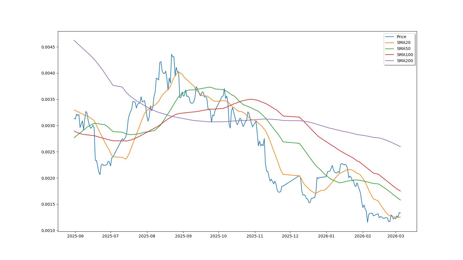 Follow Token Simple Moving Averages