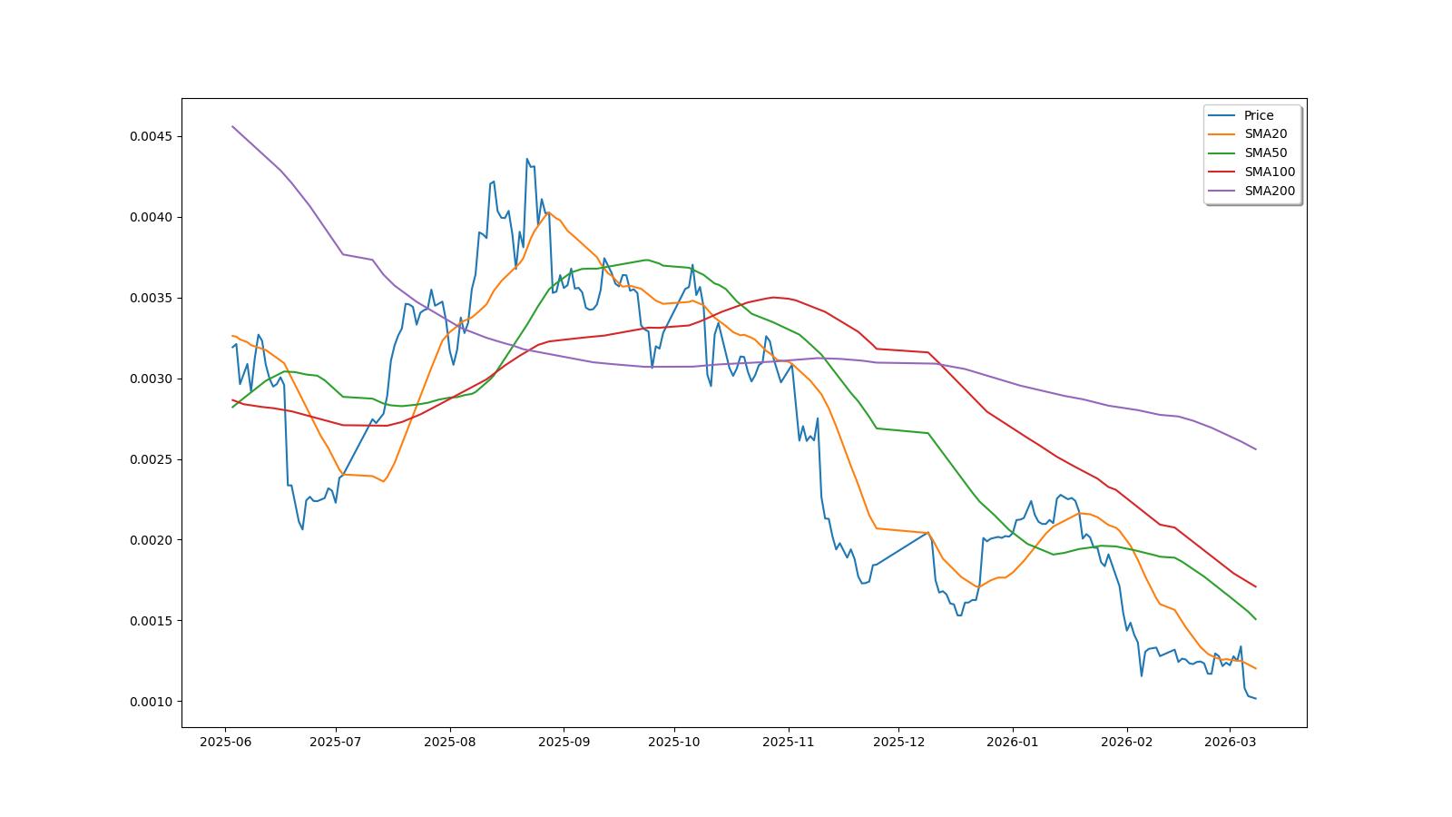 Follow Token Simple Moving Averages