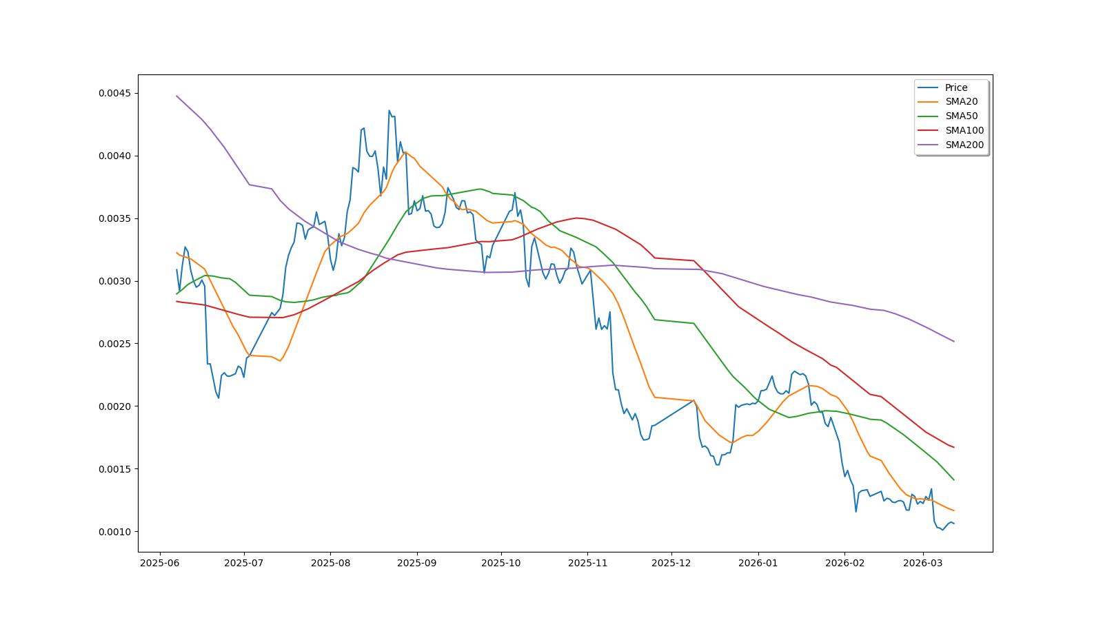 Follow Token Simple Moving Averages