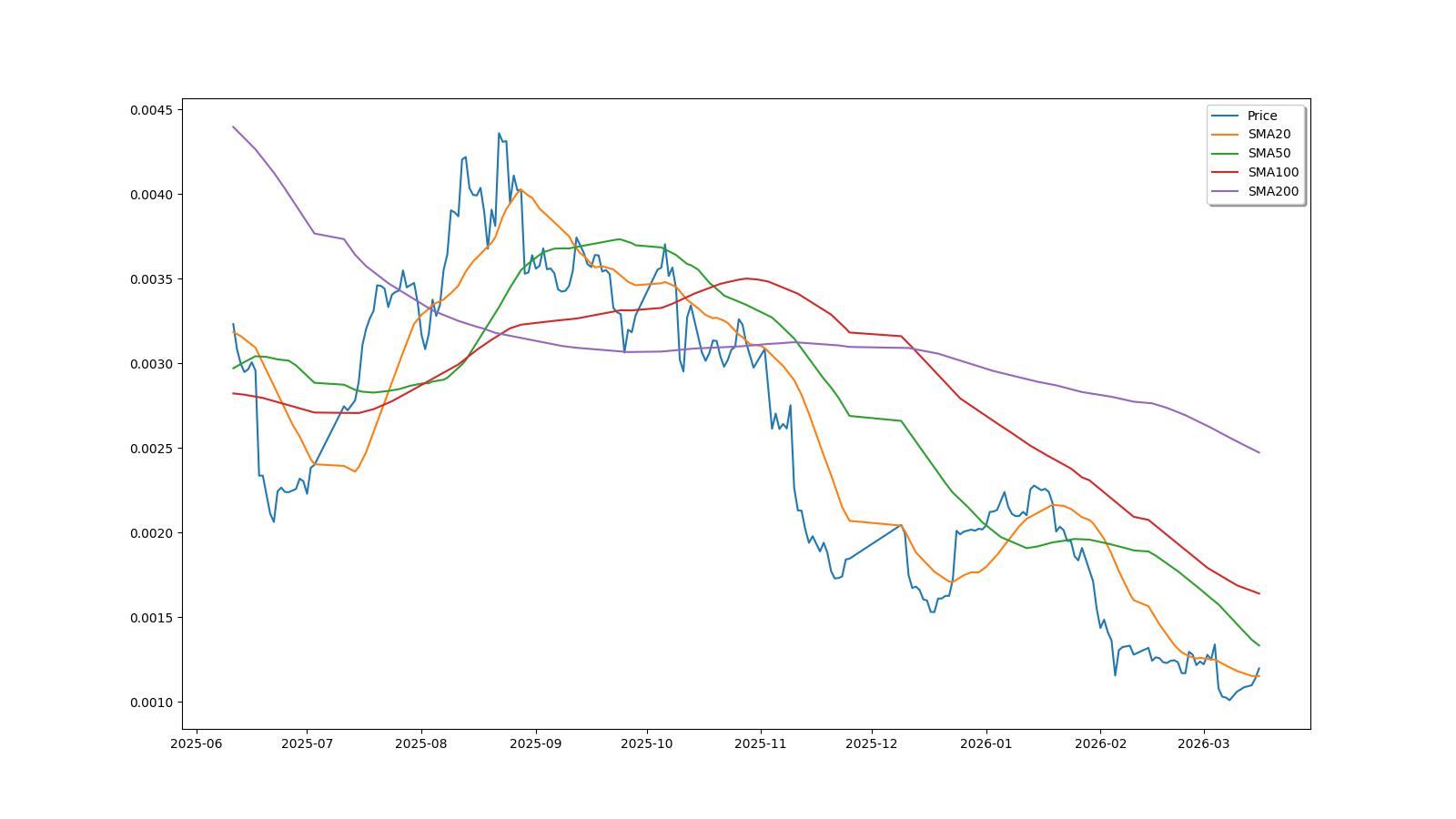 Follow Token Simple Moving Averages