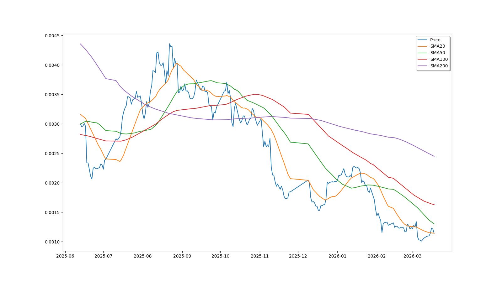 Follow Token Simple Moving Averages