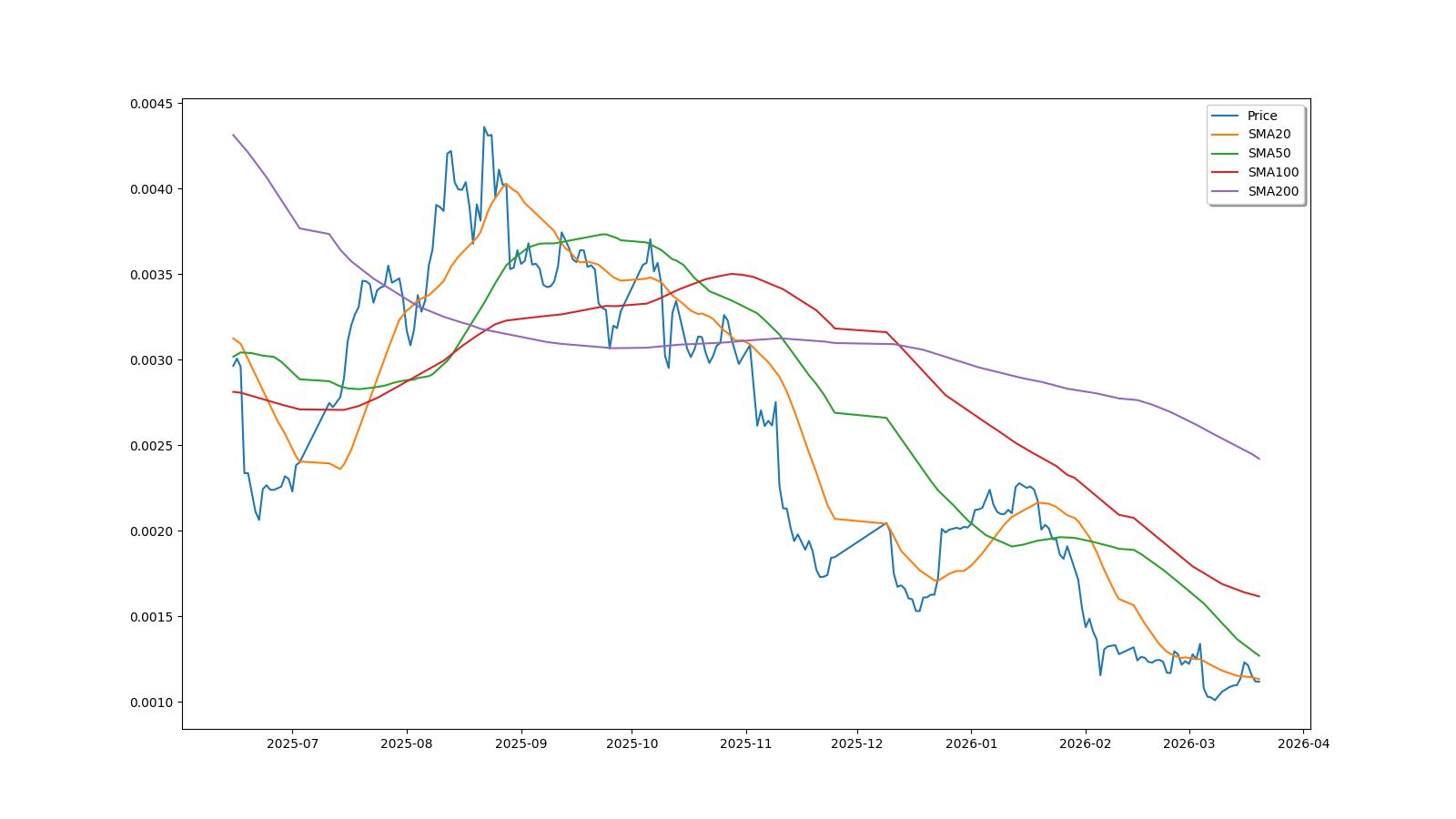 Follow Token Simple Moving Averages
