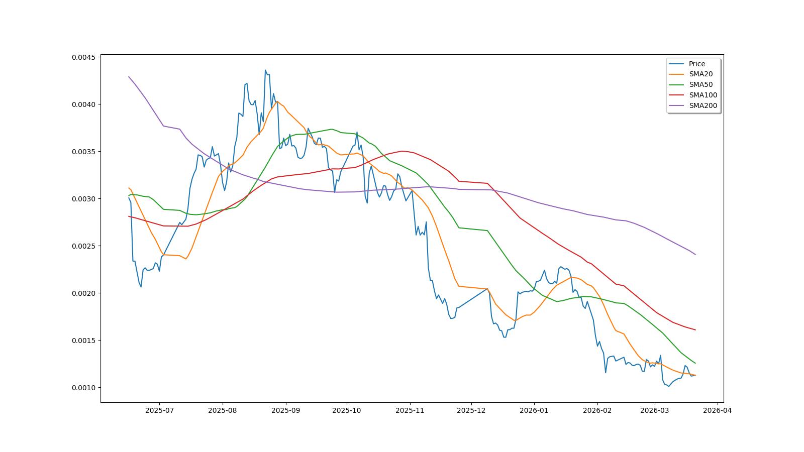 Follow Token Simple Moving Averages