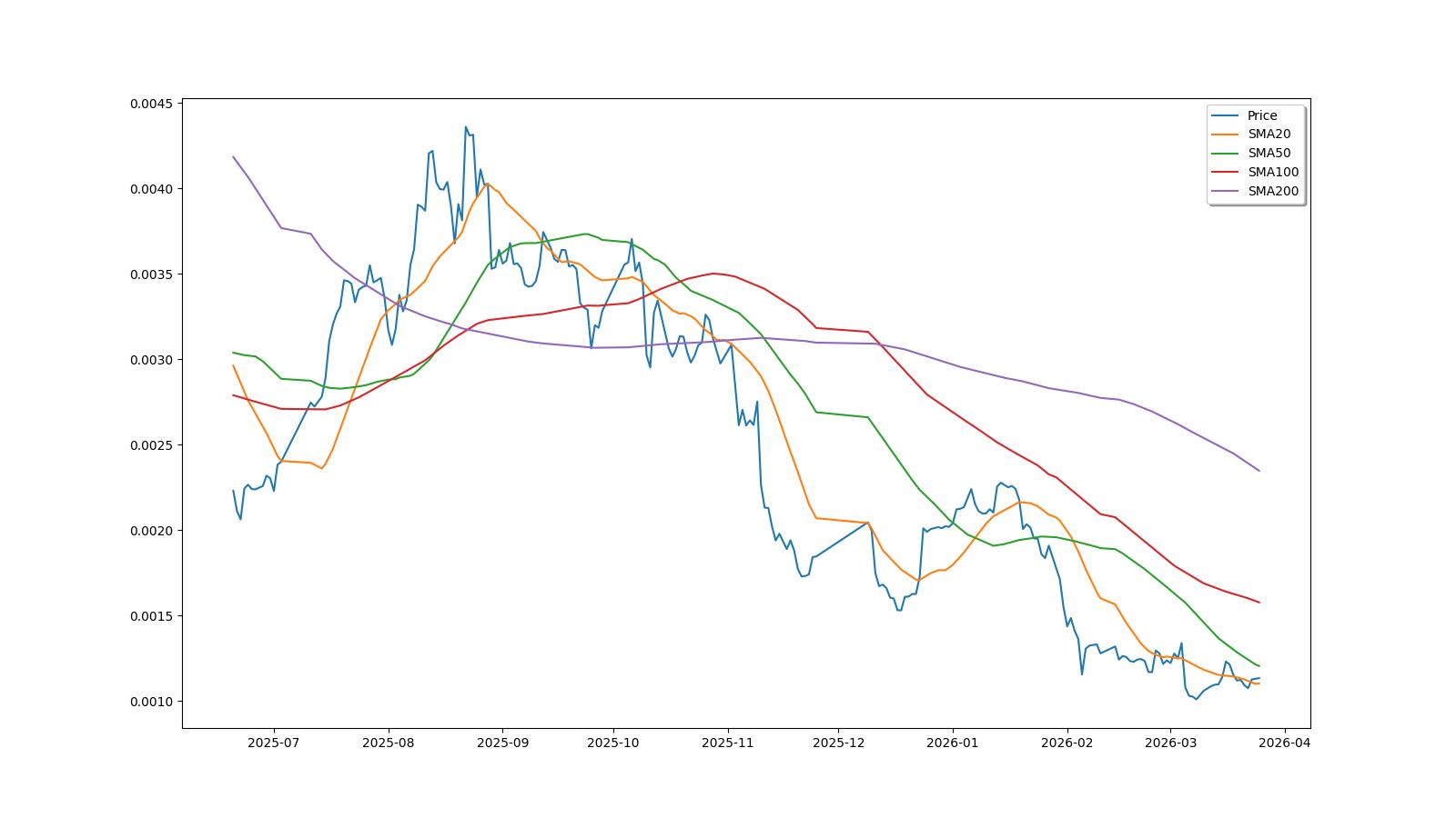 Follow Token Simple Moving Averages
