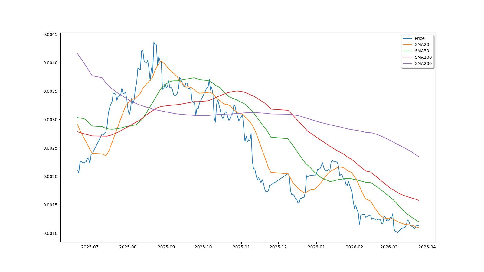 Follow Token Simple Moving Averages