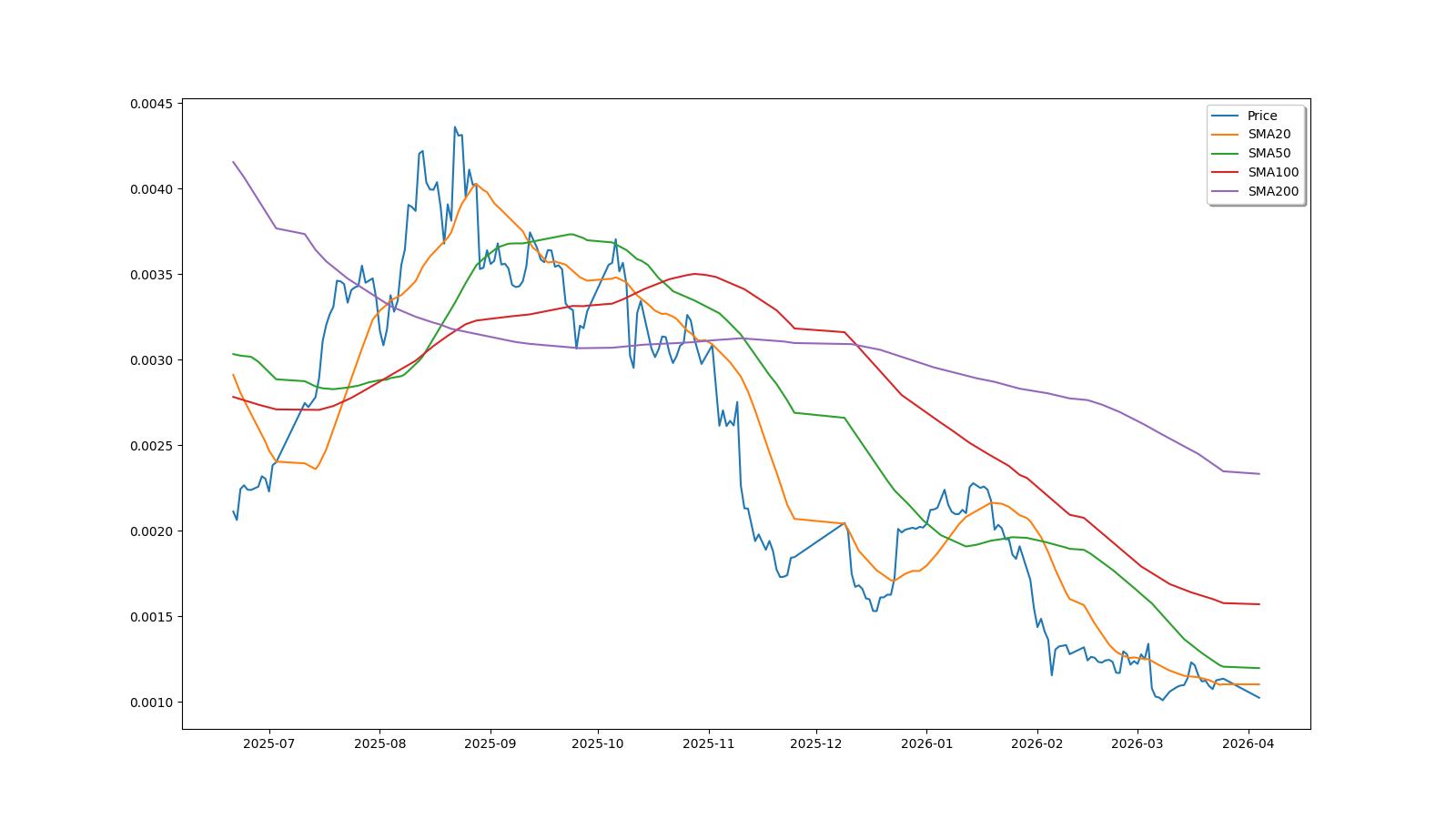 Follow Token Simple Moving Averages
