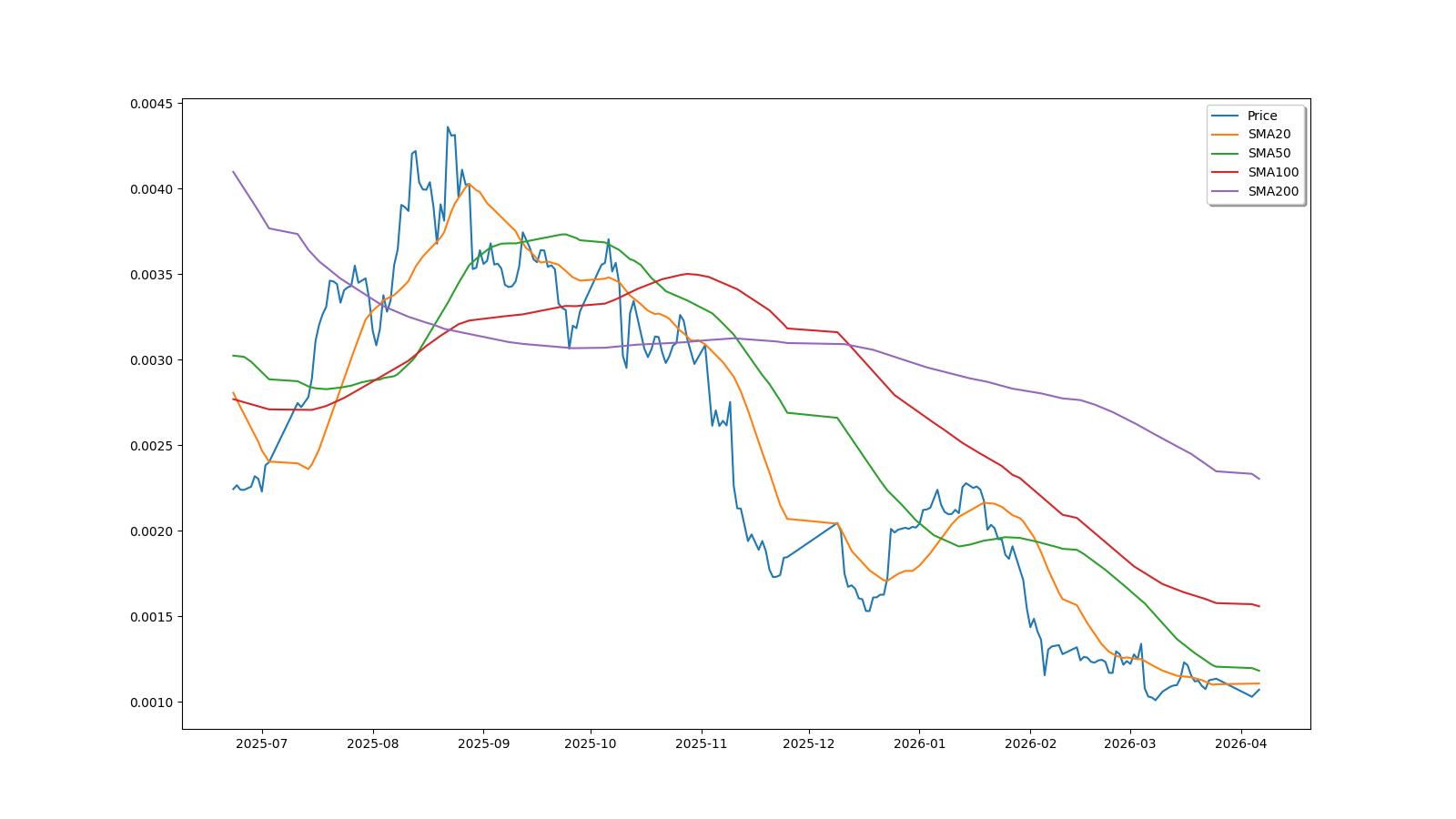 Follow Token Simple Moving Averages