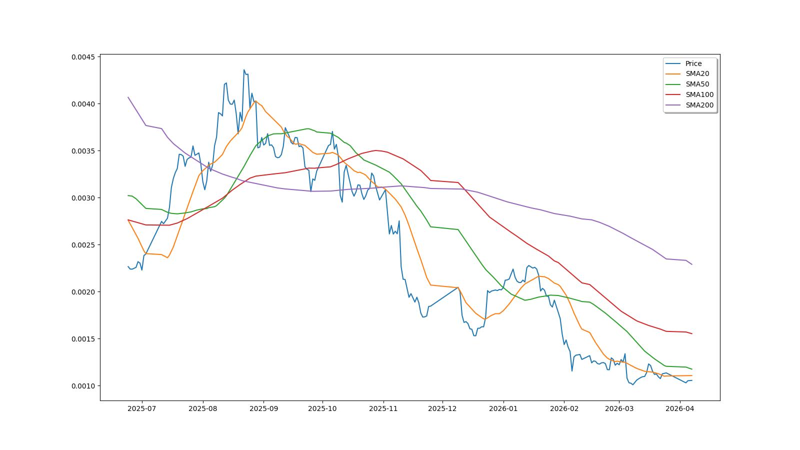 Follow Token Simple Moving Averages