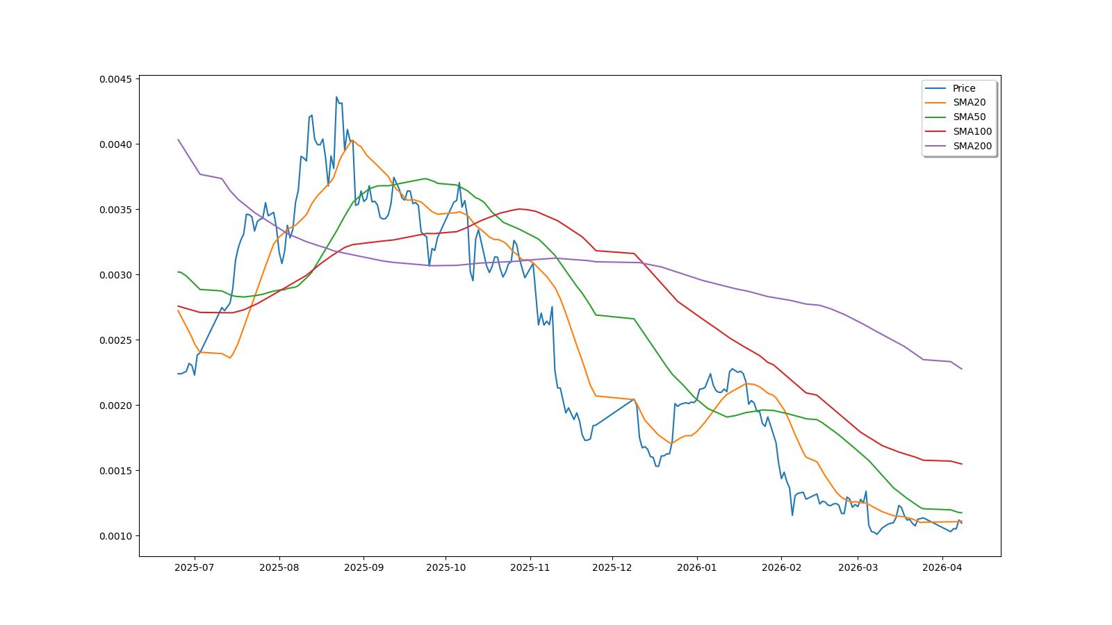 Follow Token Simple Moving Averages
