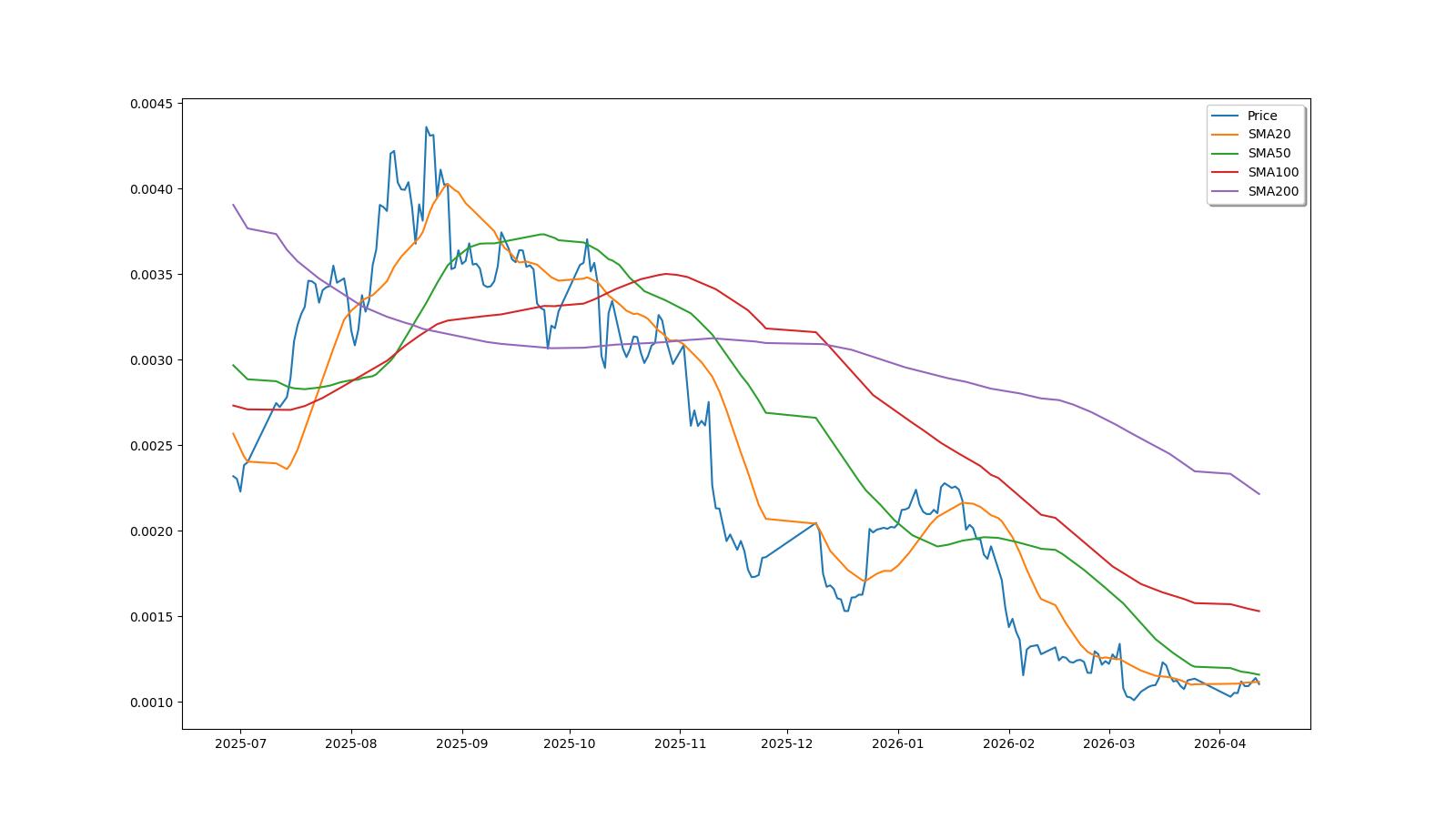 Follow Token Simple Moving Averages