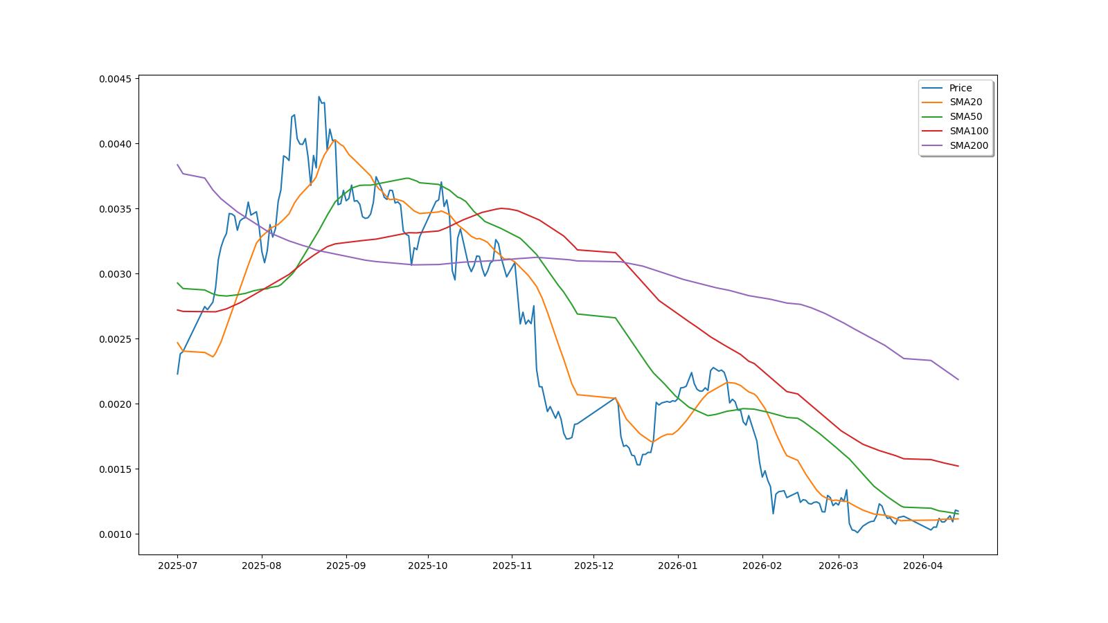 Follow Token Simple Moving Averages