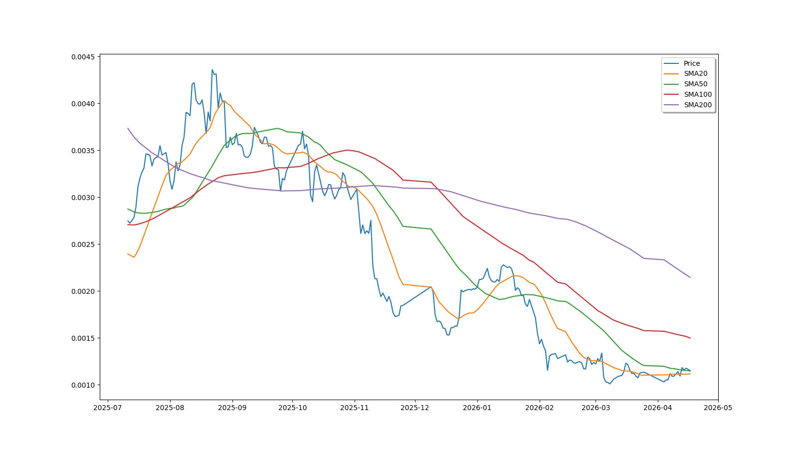 Follow Token Simple Moving Averages