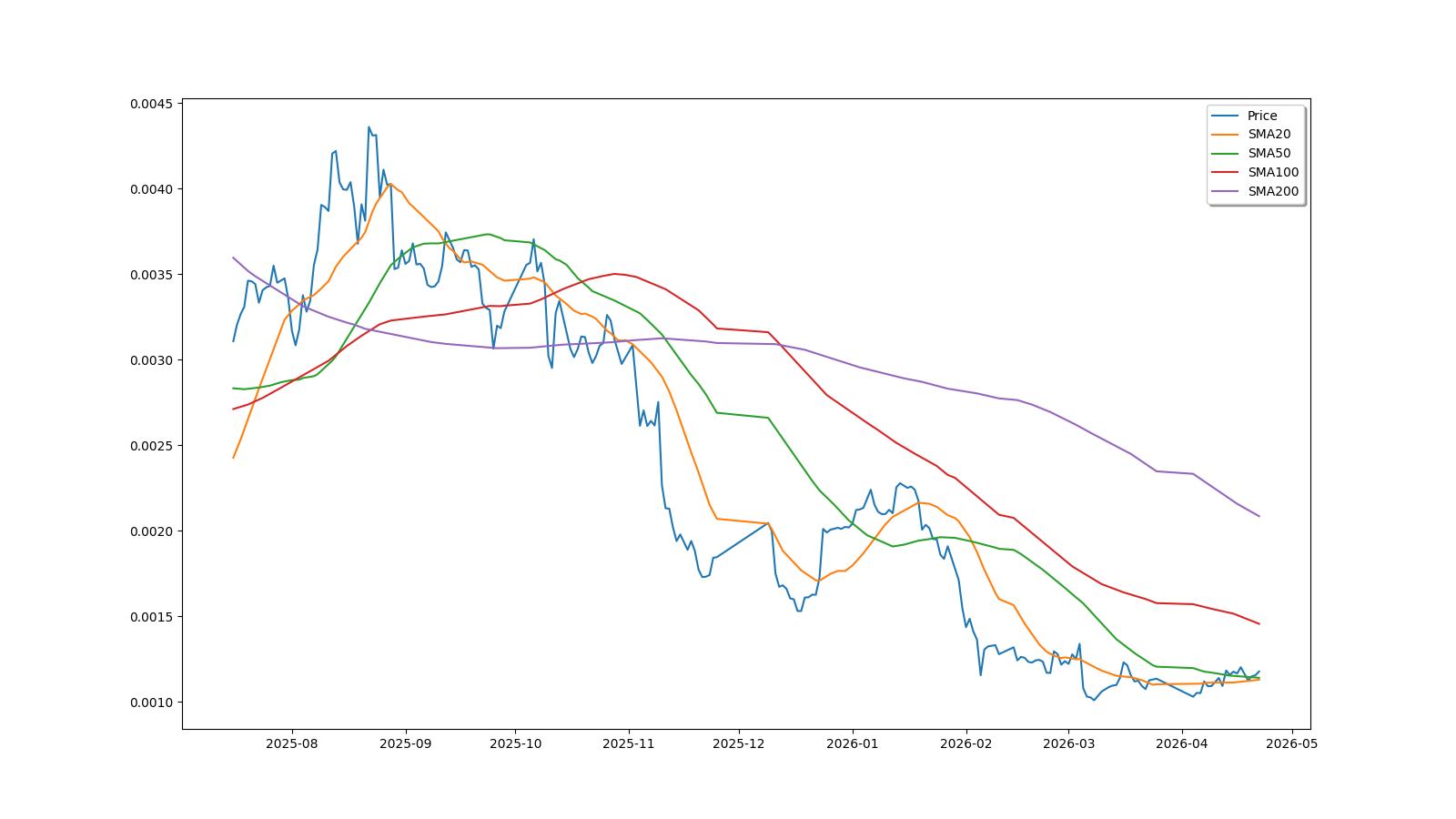 Follow Token Simple Moving Averages