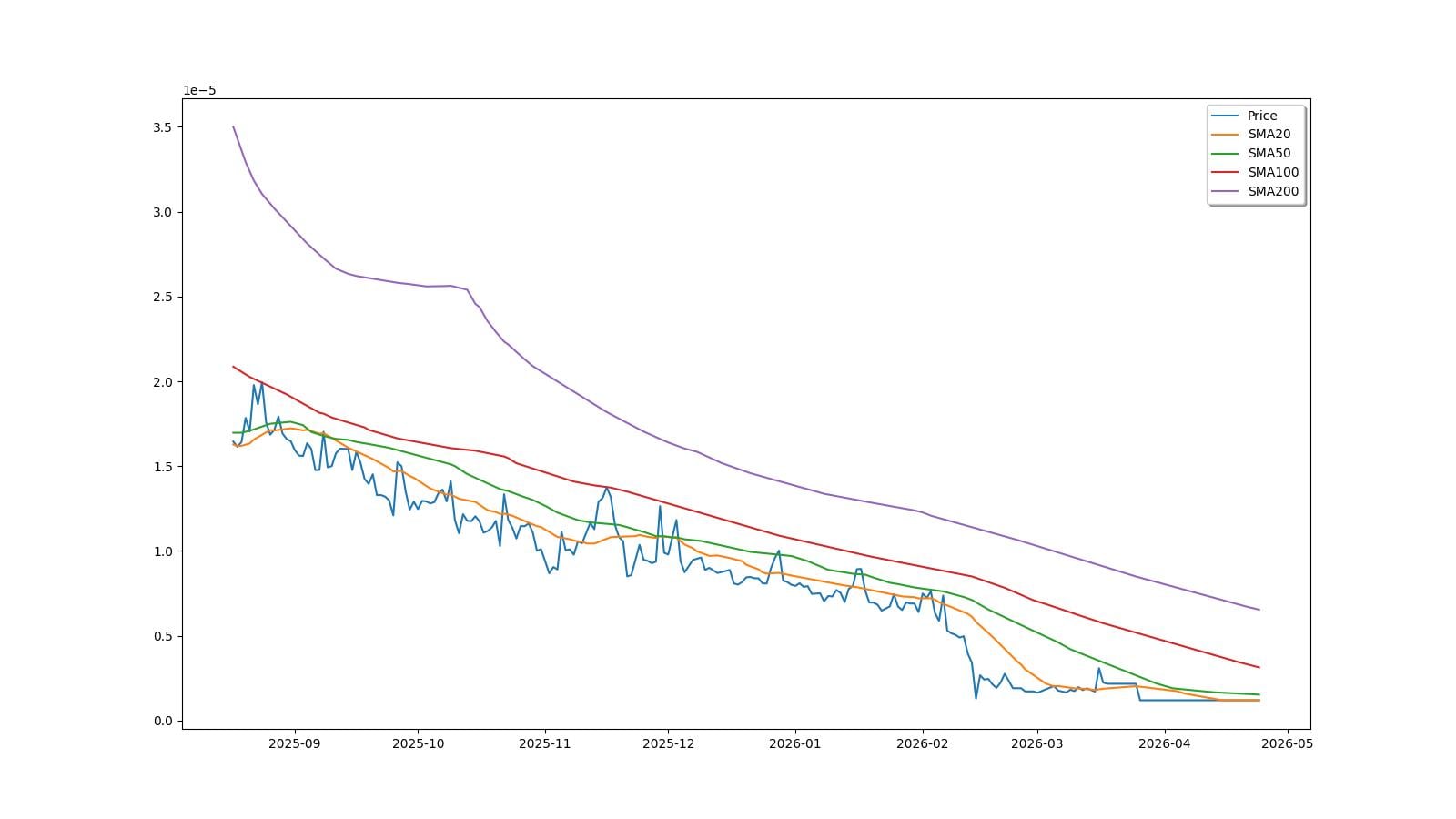 FOMO (fomo.fund) Simple Moving Averages