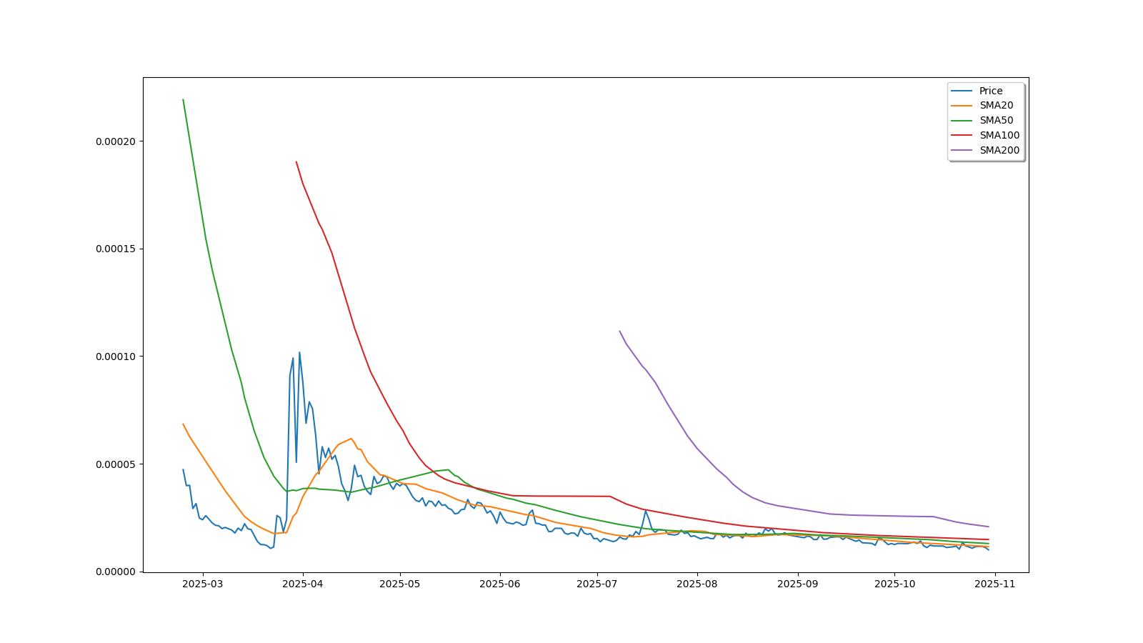 FOMO (fomo.fund) Simple Moving Averages