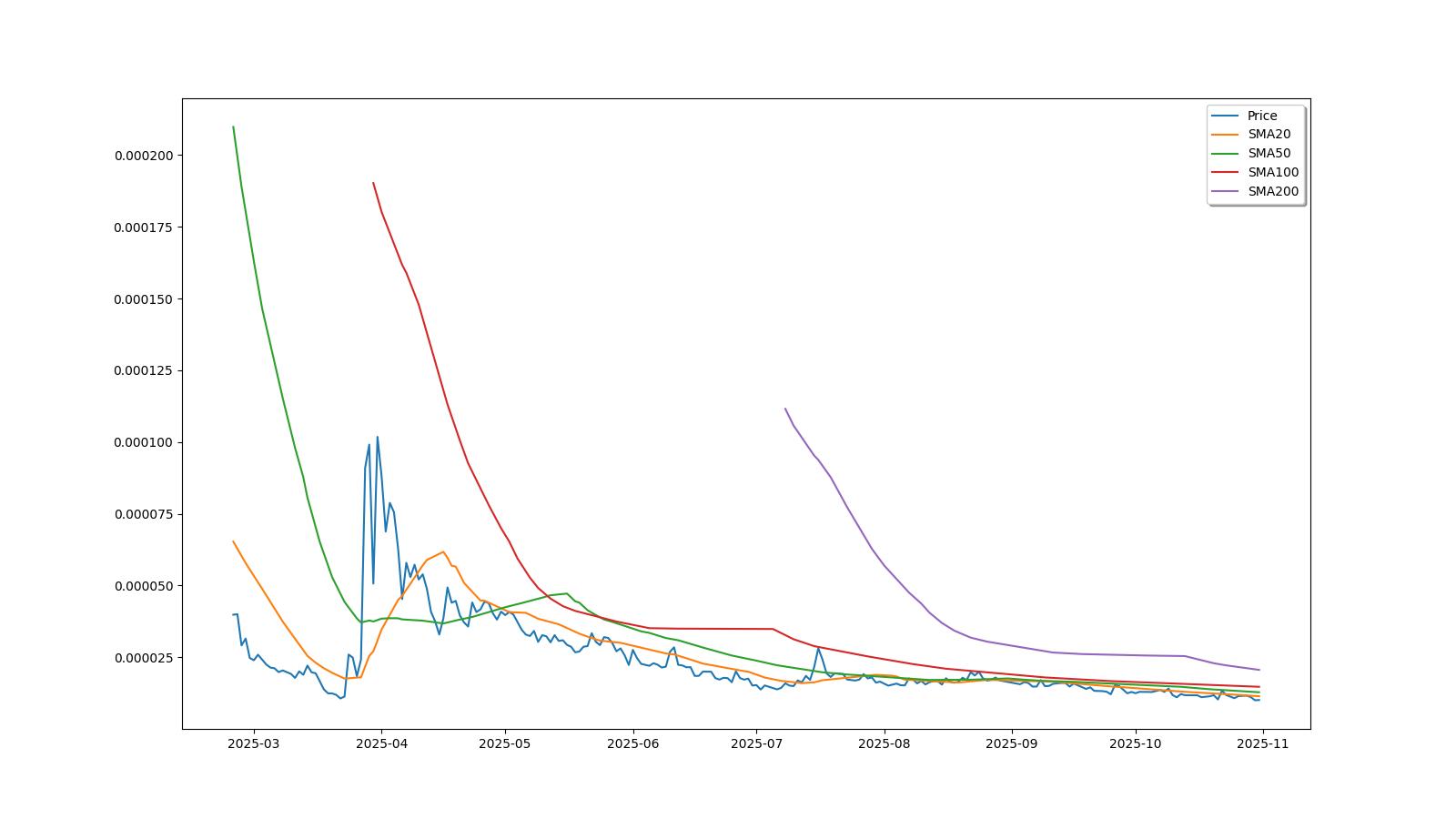 FOMO (fomo.fund) Simple Moving Averages