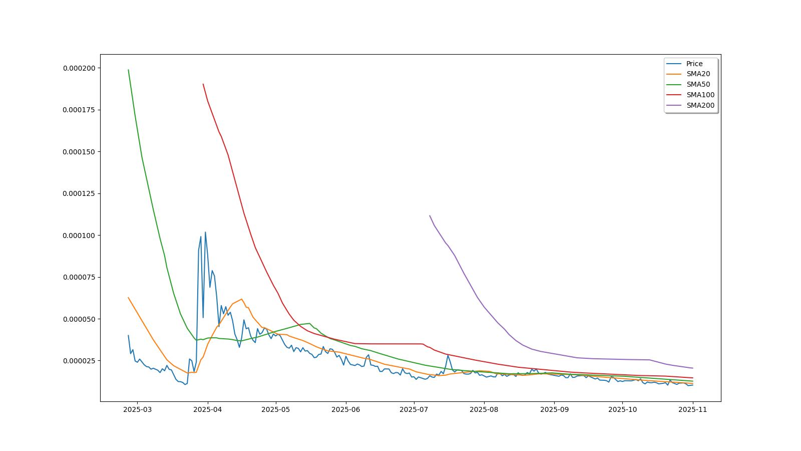 FOMO (fomo.fund) Simple Moving Averages