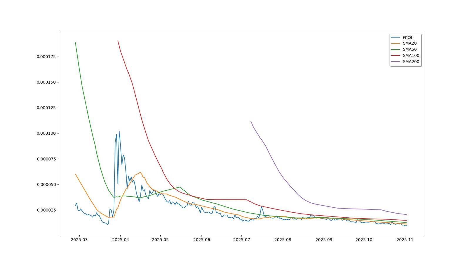 FOMO (fomo.fund) Simple Moving Averages