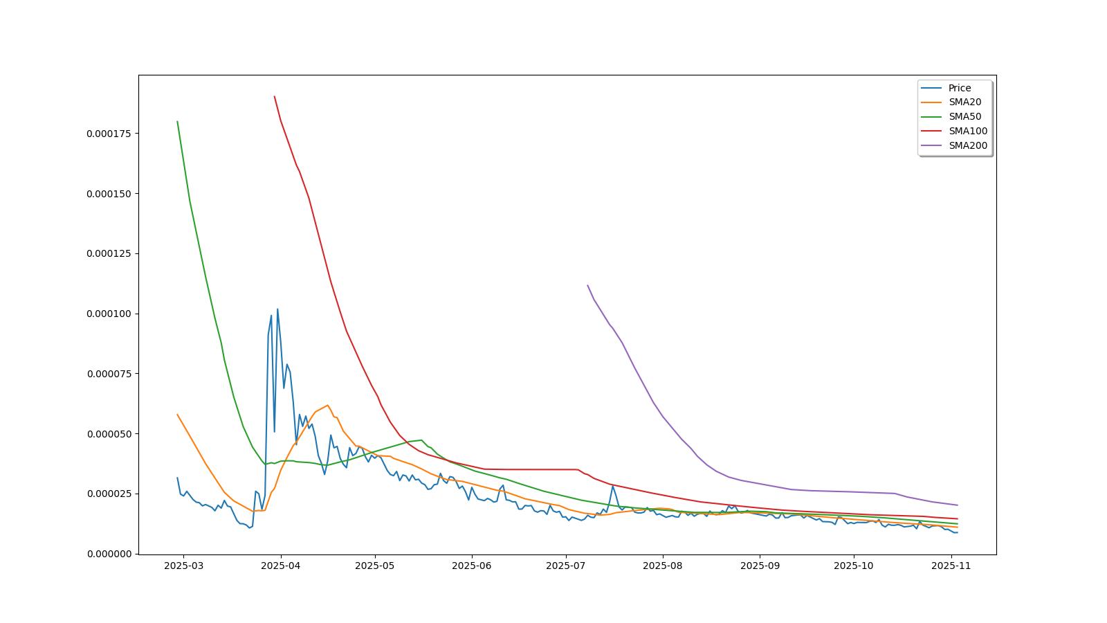 FOMO (fomo.fund) Simple Moving Averages