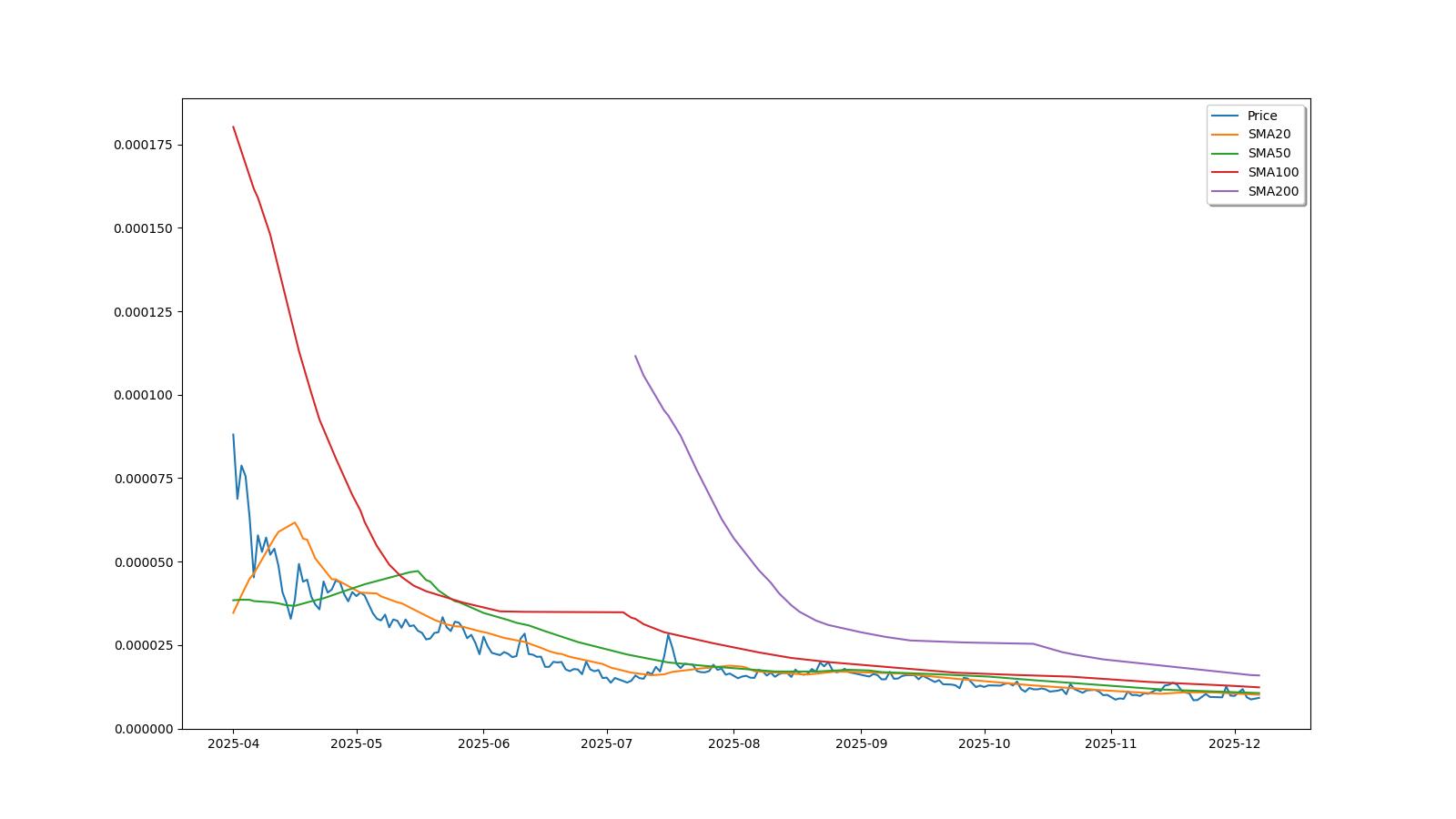 FOMO (fomo.fund) Simple Moving Averages