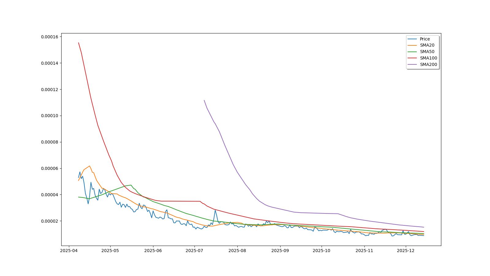 FOMO (fomo.fund) Simple Moving Averages