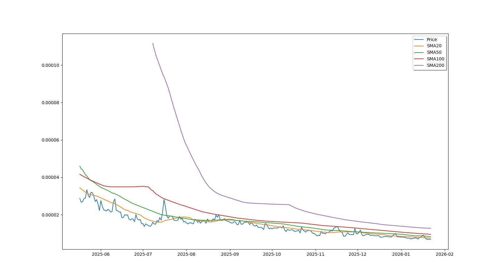 FOMO (fomo.fund) Simple Moving Averages