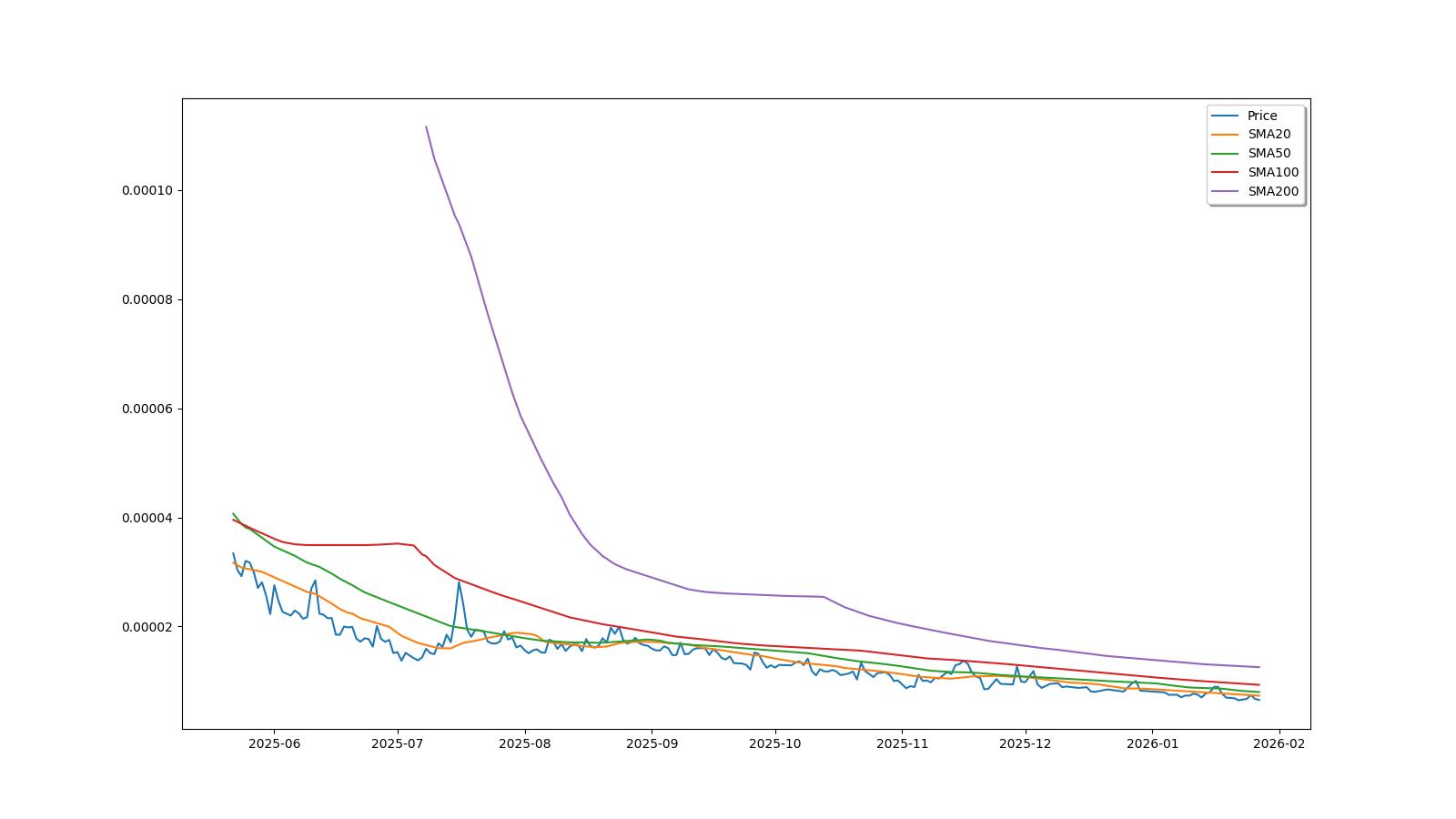 FOMO (fomo.fund) Simple Moving Averages