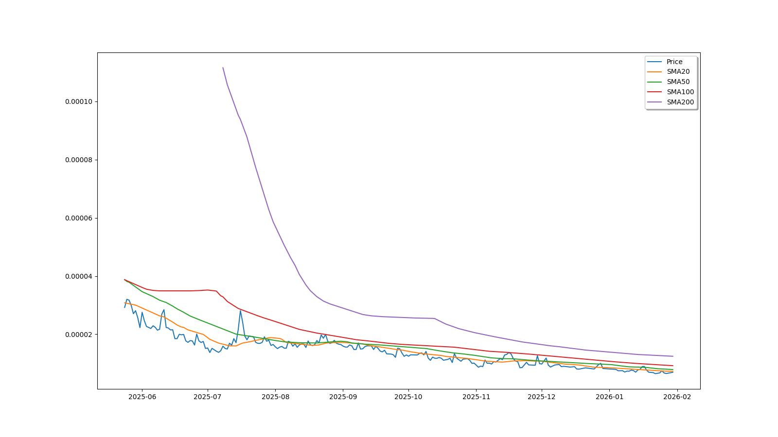 FOMO (fomo.fund) Simple Moving Averages