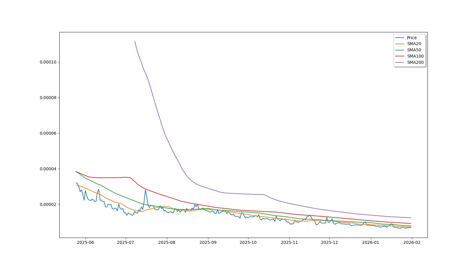 FOMO (fomo.fund) Simple Moving Averages