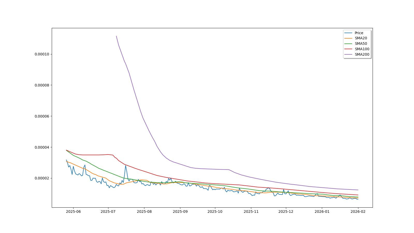 FOMO (fomo.fund) Simple Moving Averages