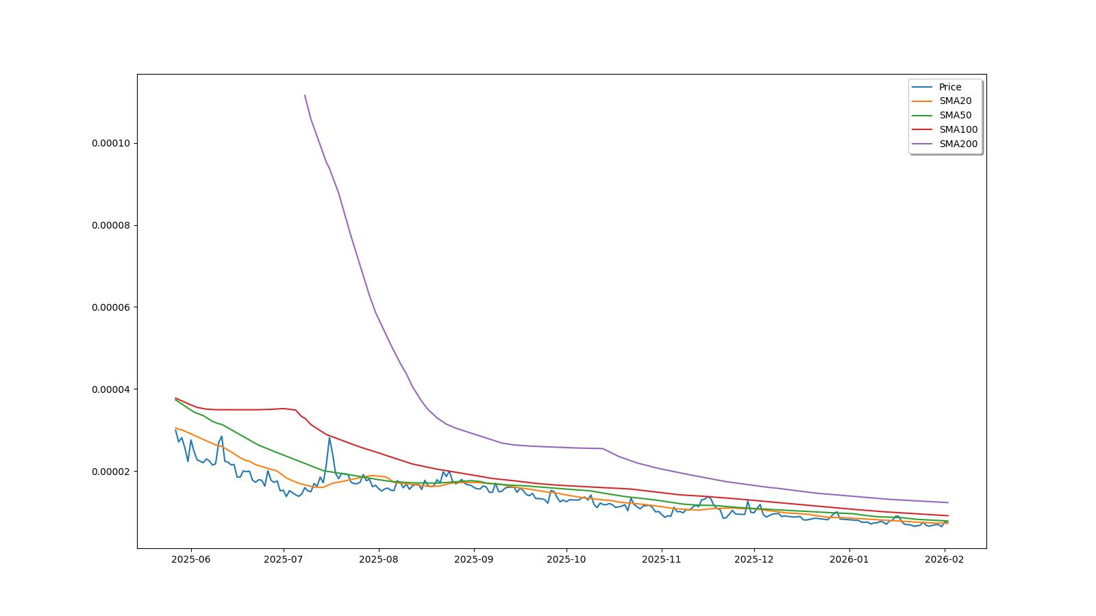 FOMO (fomo.fund) Simple Moving Averages