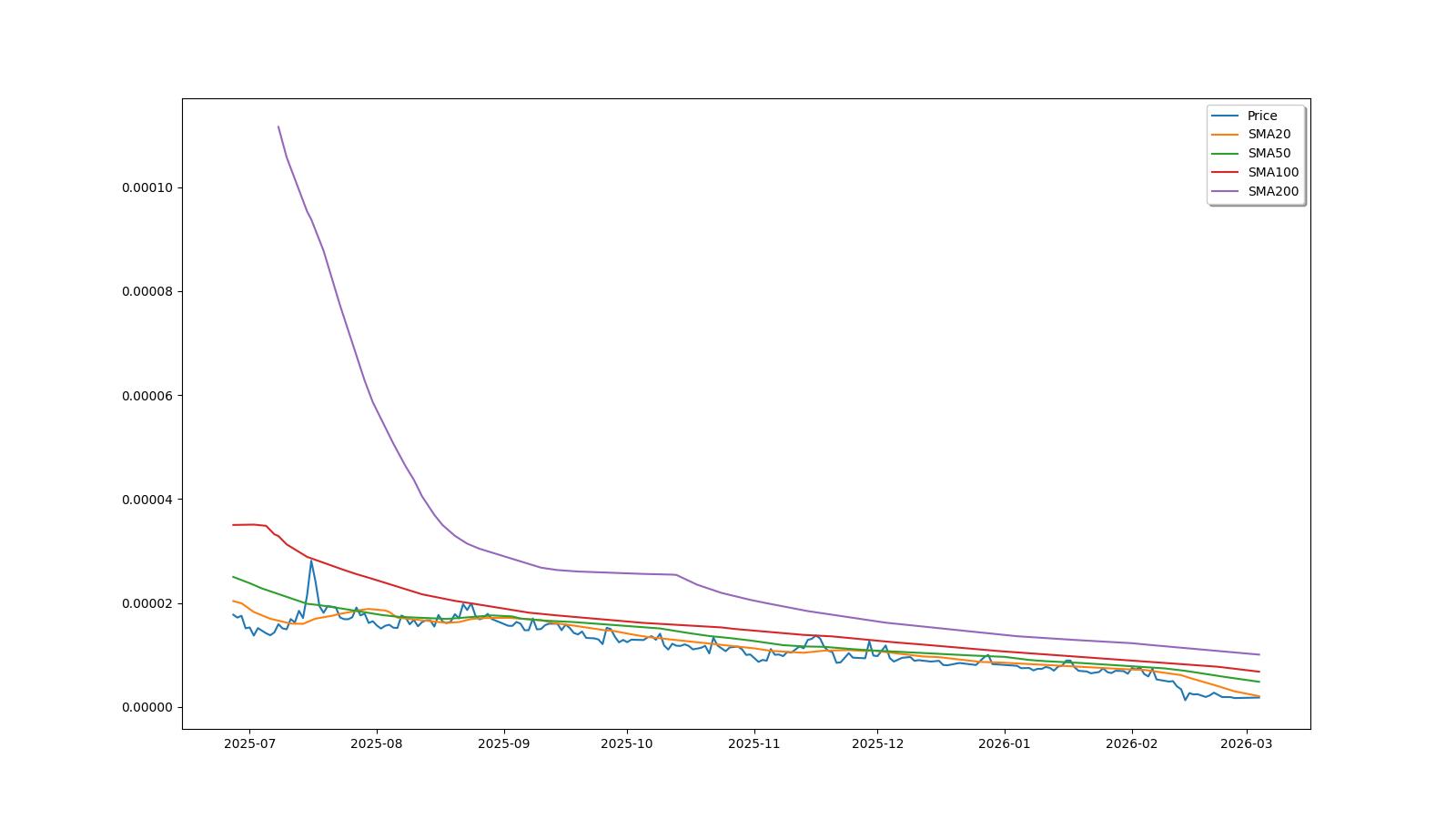 FOMO (fomo.fund) Simple Moving Averages