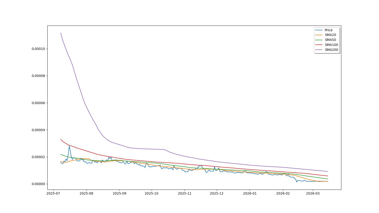 FOMO (fomo.fund) Simple Moving Averages