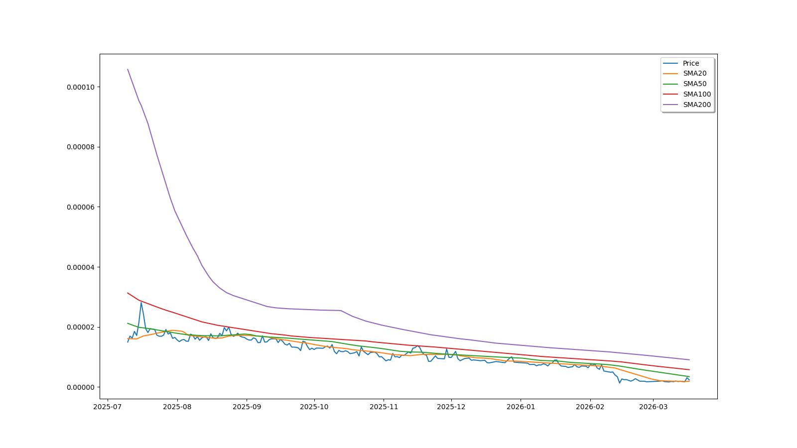 FOMO (fomo.fund) Simple Moving Averages
