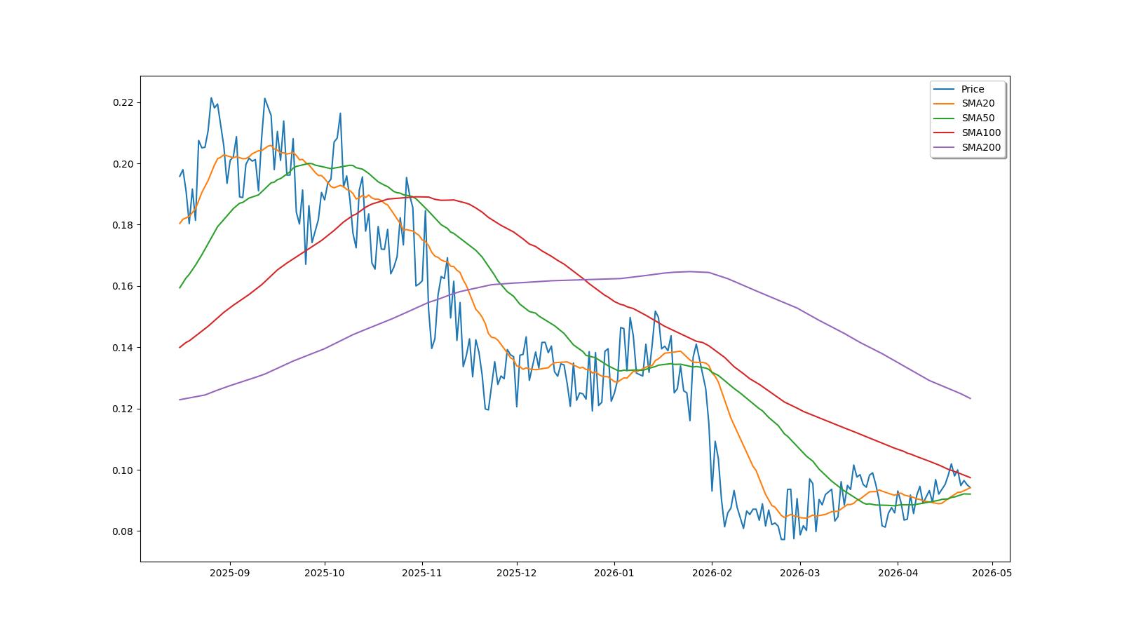 Font Simple Moving Averages