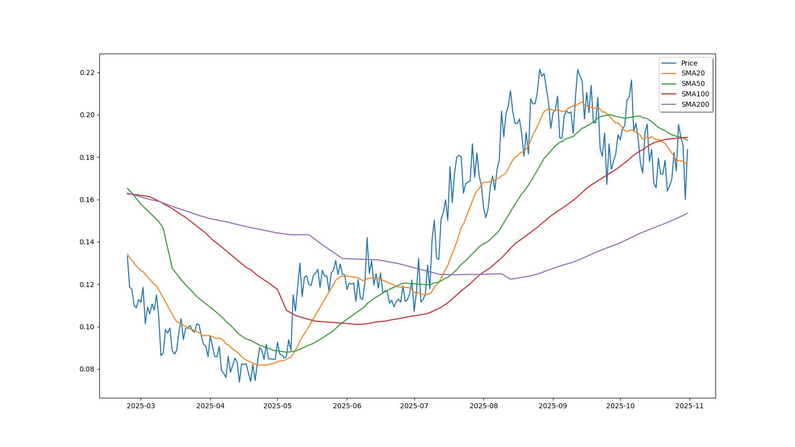 Font Simple Moving Averages