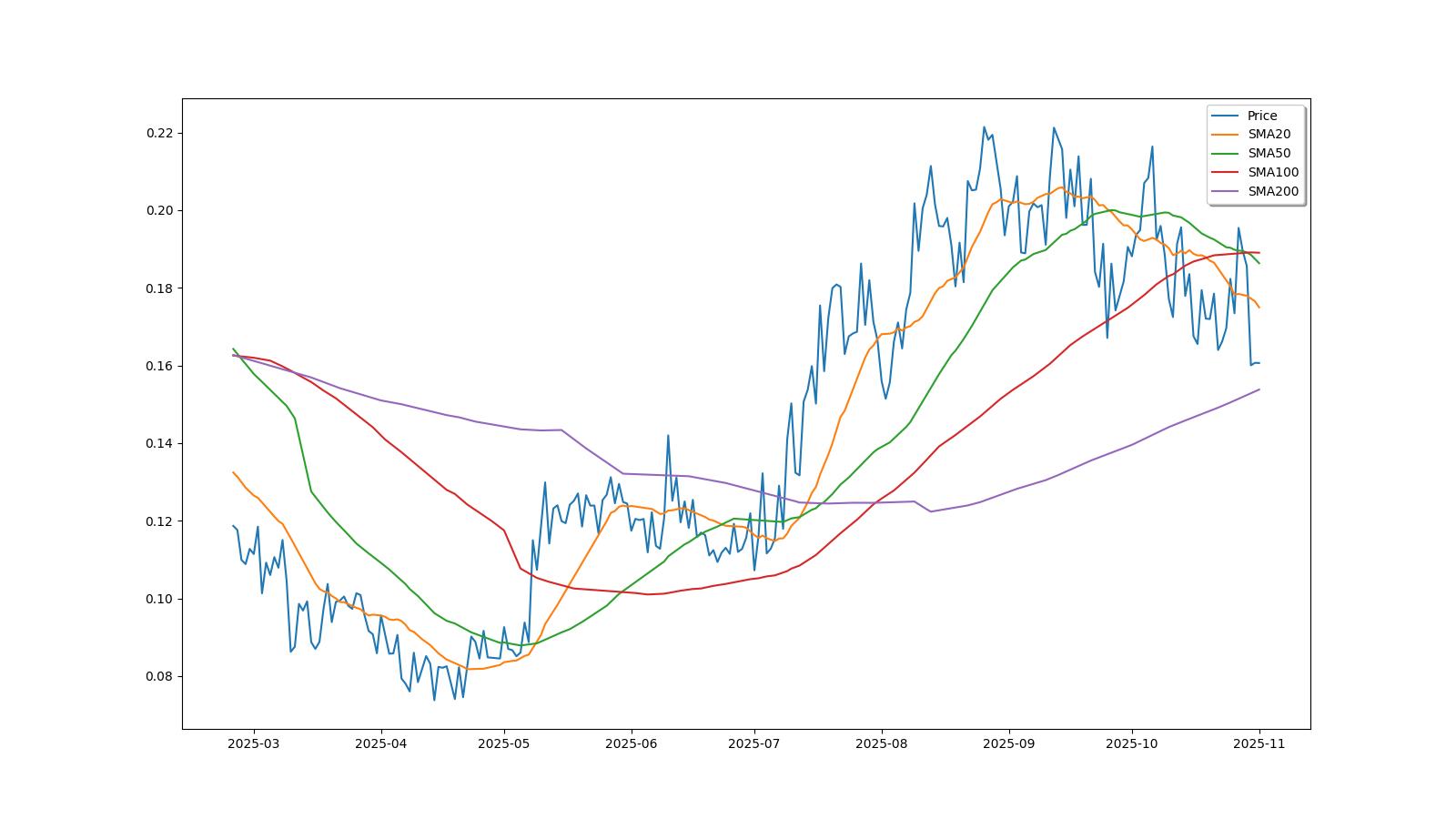 Font Simple Moving Averages