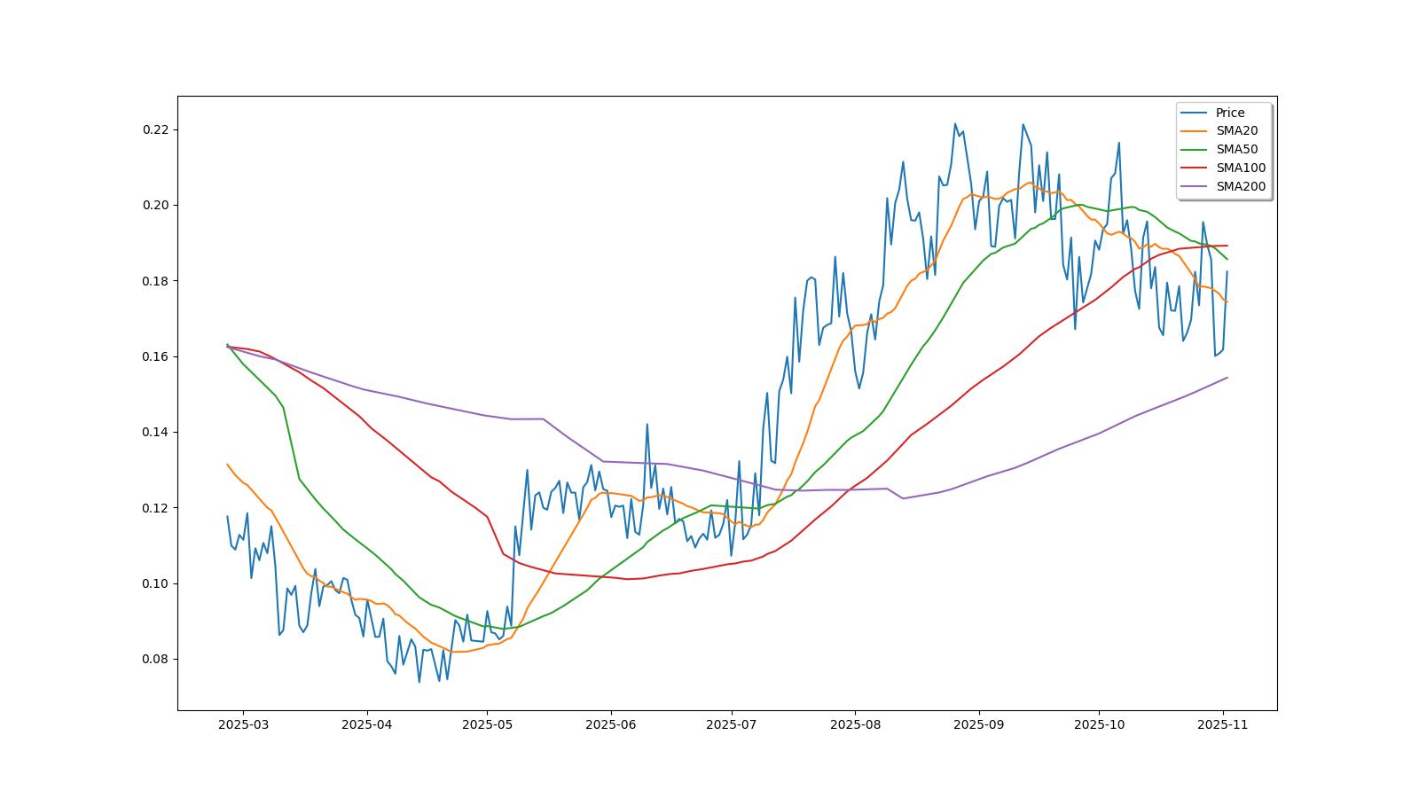 Font Simple Moving Averages