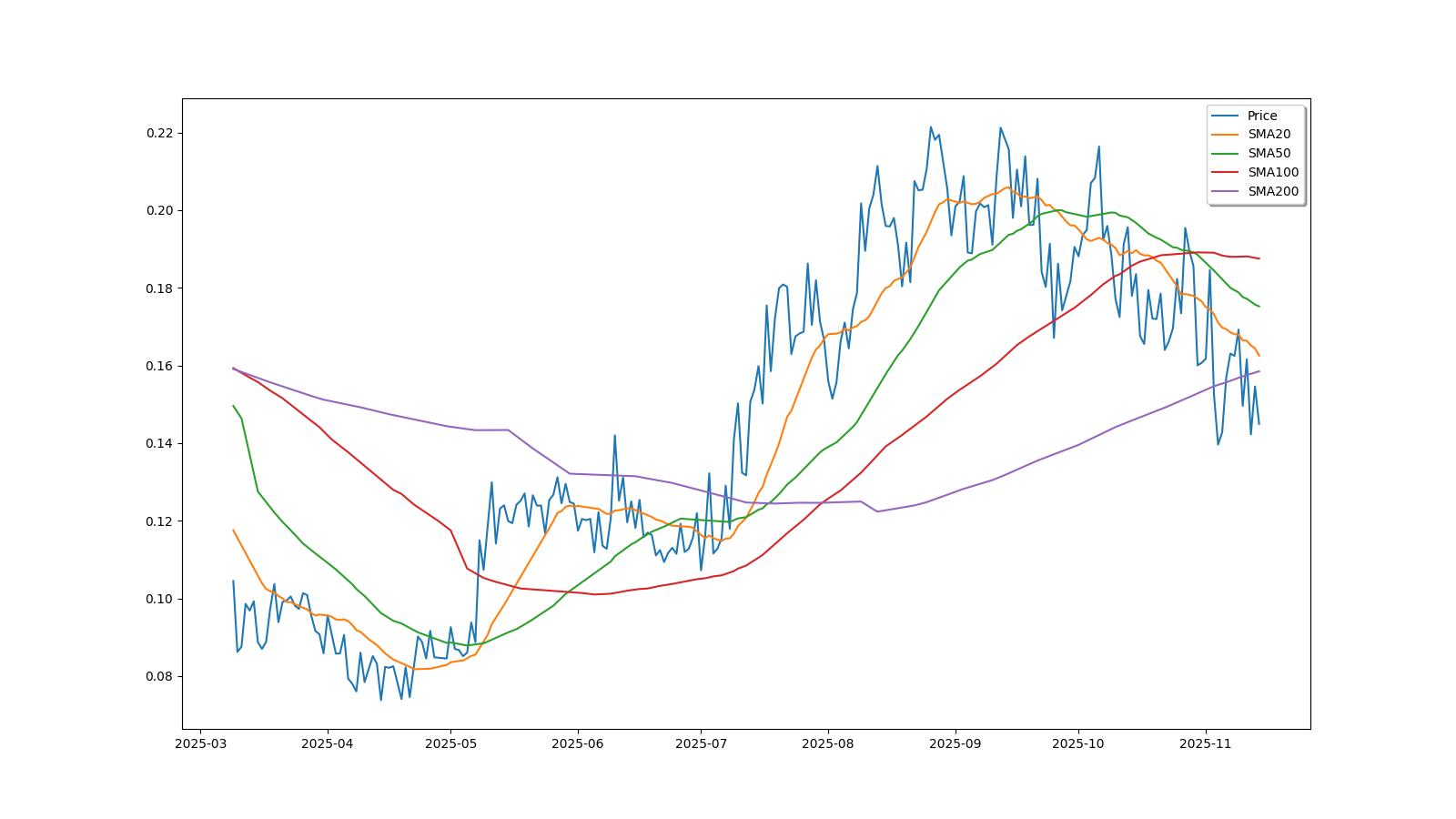Font Simple Moving Averages
