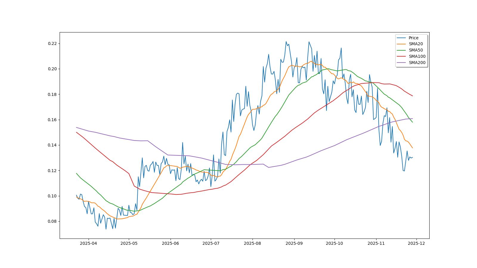Font Simple Moving Averages